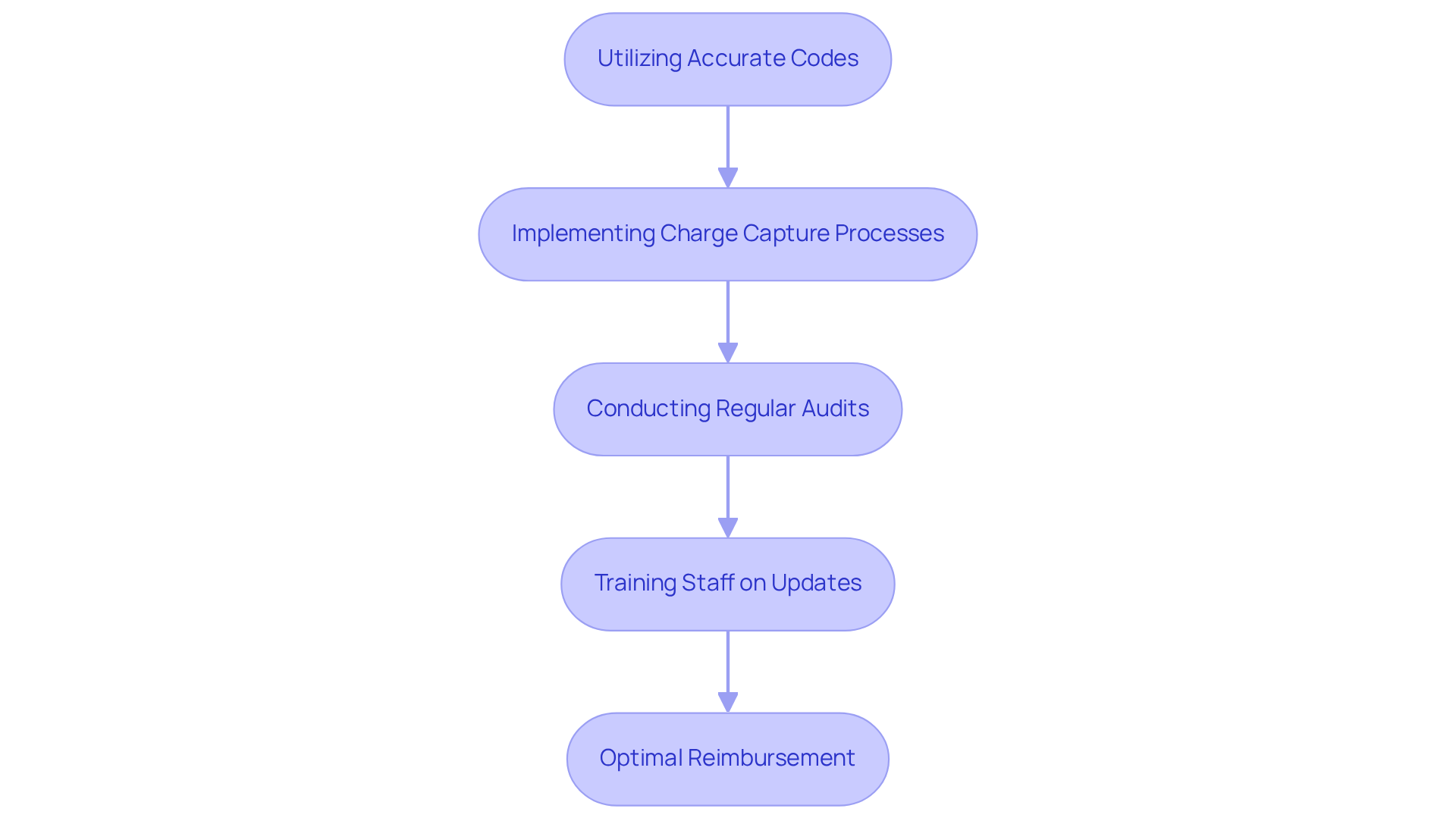 Each box represents a crucial step in the process of aligning billing systems. Follow the arrows to see how each practice contributes to achieving optimal reimbursement for hospitalists. Each box represents a crucial step in the process of aligning billing systems. Follow the arrows to see how each practice contributes to achieving optimal reimbursement for hospitalists.