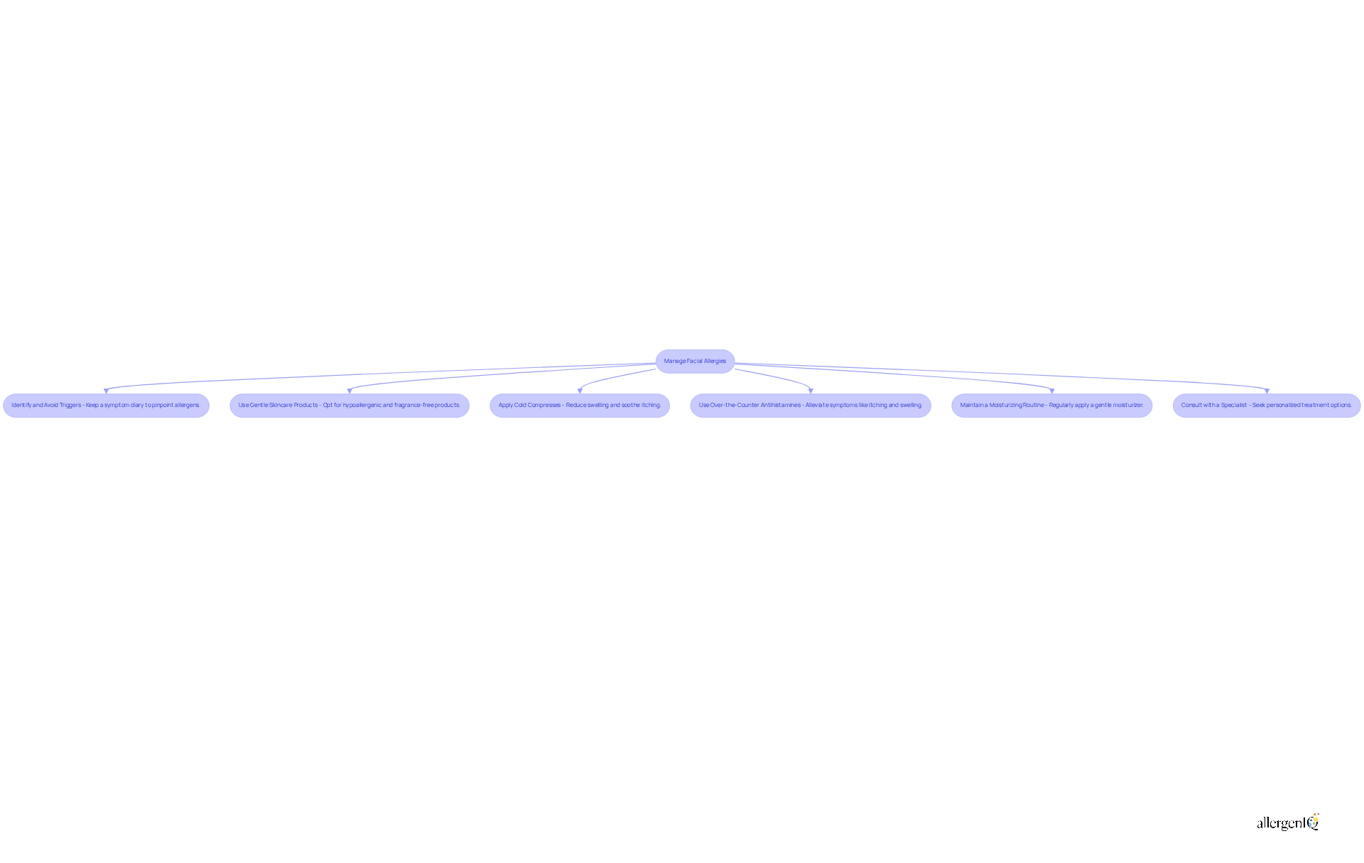 Each box represents a strategy to help manage facial allergies. Follow the arrows to see the recommended steps you can take for relief and better skin health.