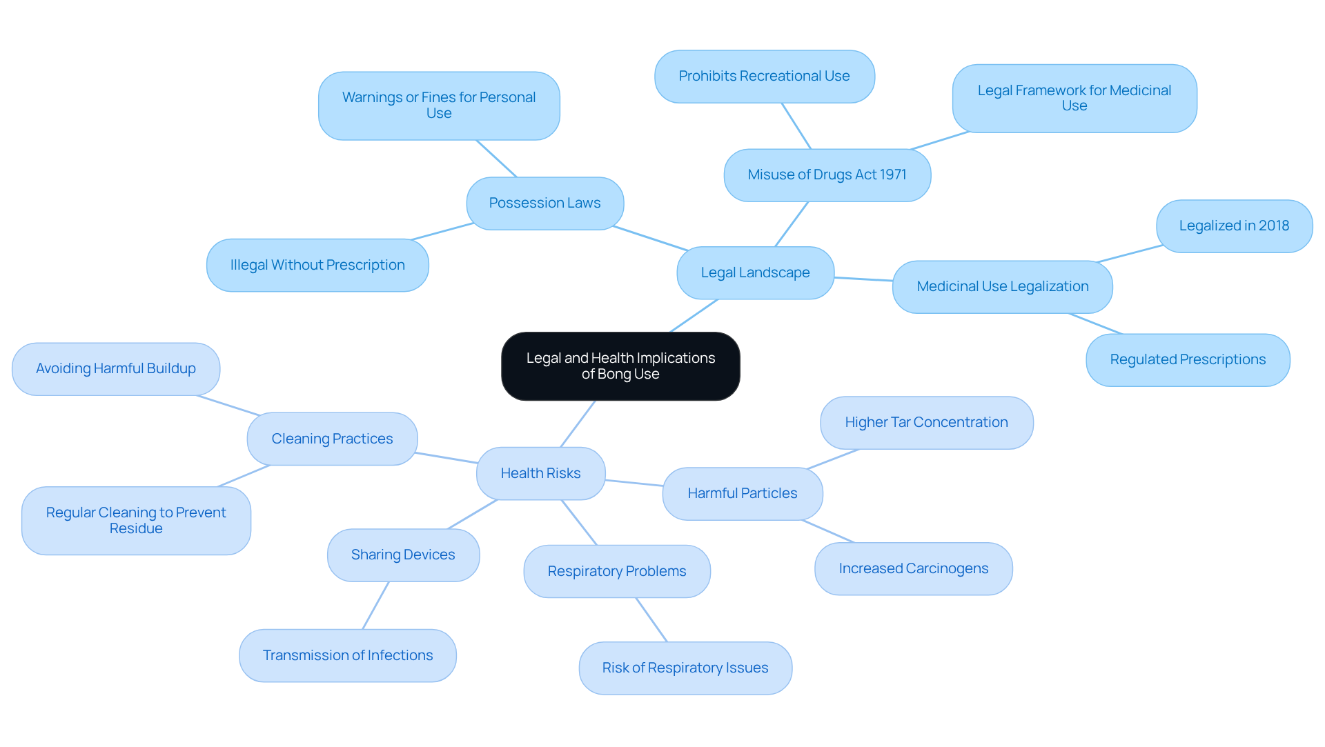 The central node represents the overall topic, while the branches show key areas of concern. Each sub-branch provides specific details related to legal and health aspects, helping you navigate the complexities of bong use. The central node represents the overall topic, while the branches show key areas of concern. Each sub-branch provides specific details related to legal and health aspects, helping you navigate the complexities of bong use.