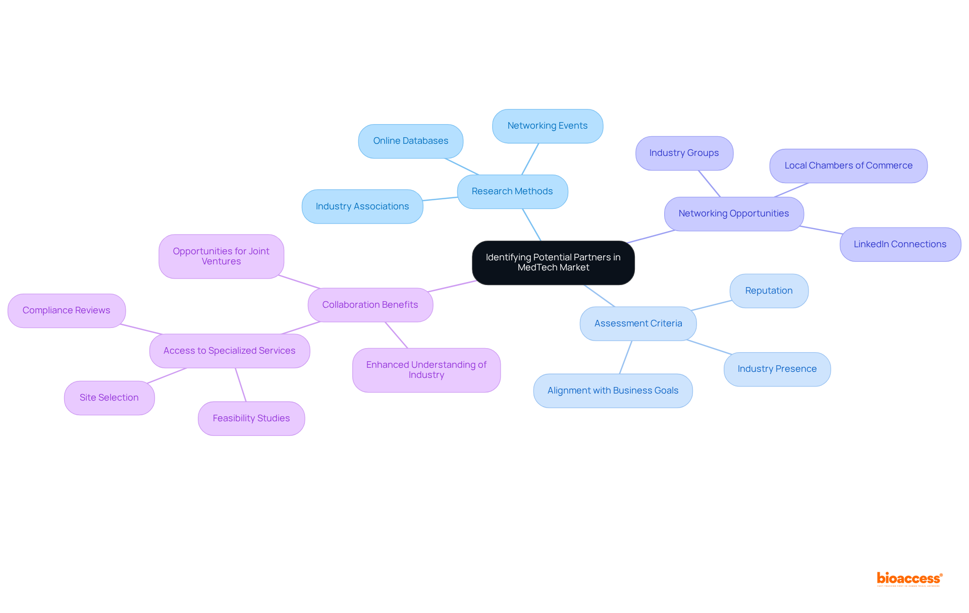 The center represents the main goal of finding partners. Each branch shows a different aspect of the process, helping you see how each part contributes to the overall strategy.