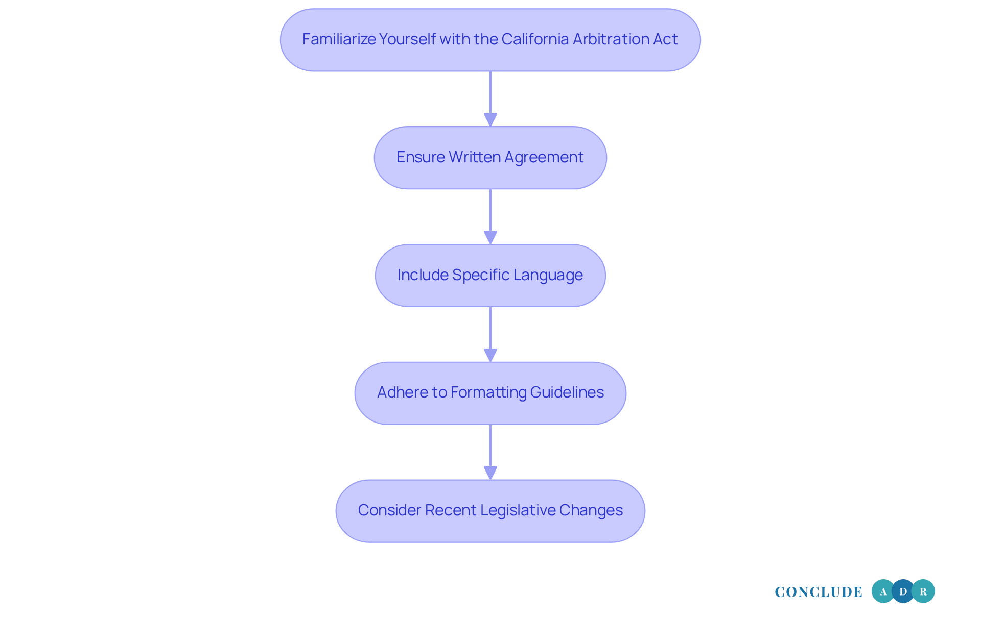 Each box represents a crucial step in the process of drafting an arbitration clause. Follow the arrows to understand the order in which these steps should be completed.