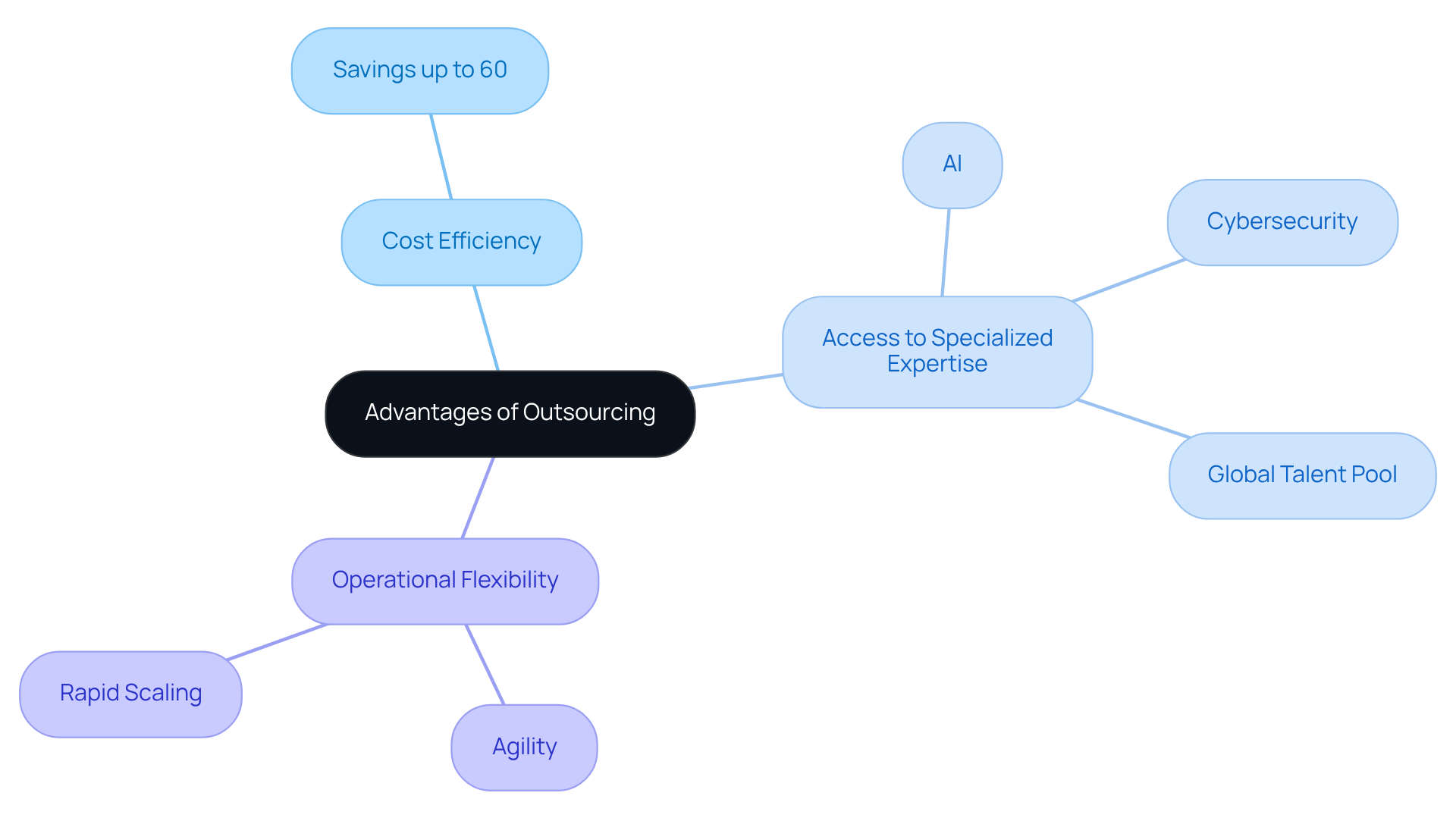 The central node represents the main topic of outsourcing advantages. Each branch shows a key benefit, with further details branching out to illustrate specific aspects or examples related to that benefit.