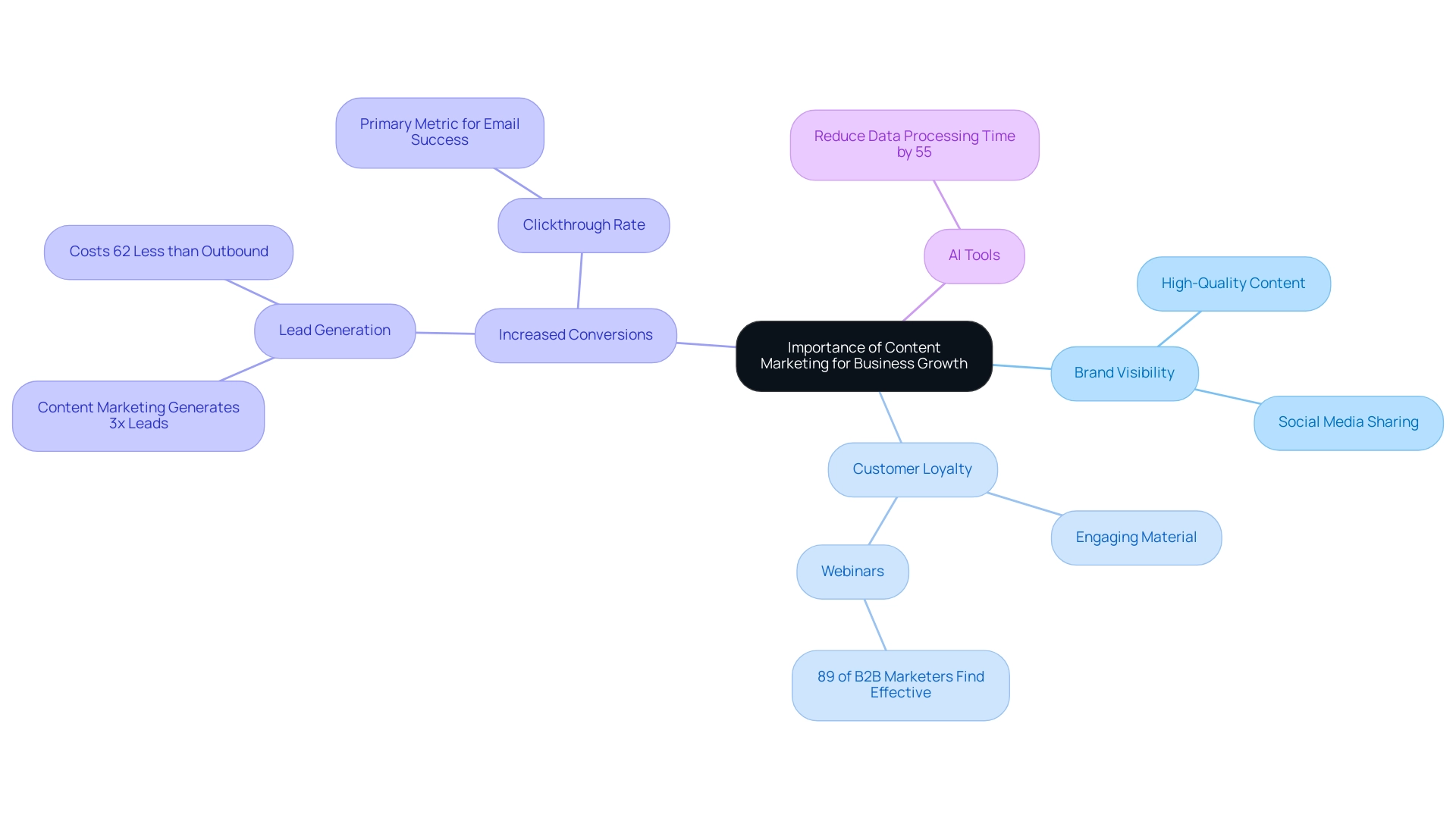 Each branch represents a key benefit of content marketing, with sub-branches providing strategies and statistics that illustrate the impact.