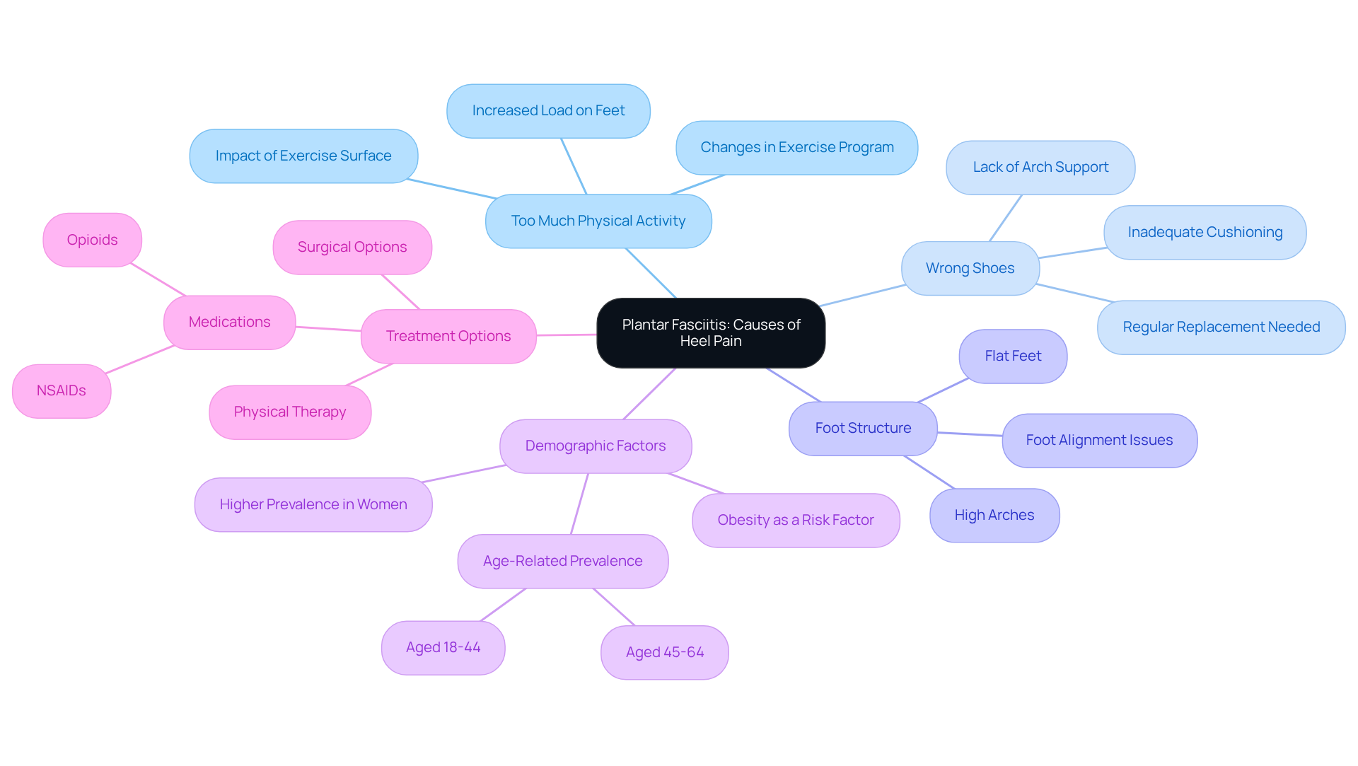 The central node represents plantar fasciitis, and the branches show the different factors that can lead to heel pain. Each branch helps you see how various aspects of your lifestyle and body can contribute to this condition.