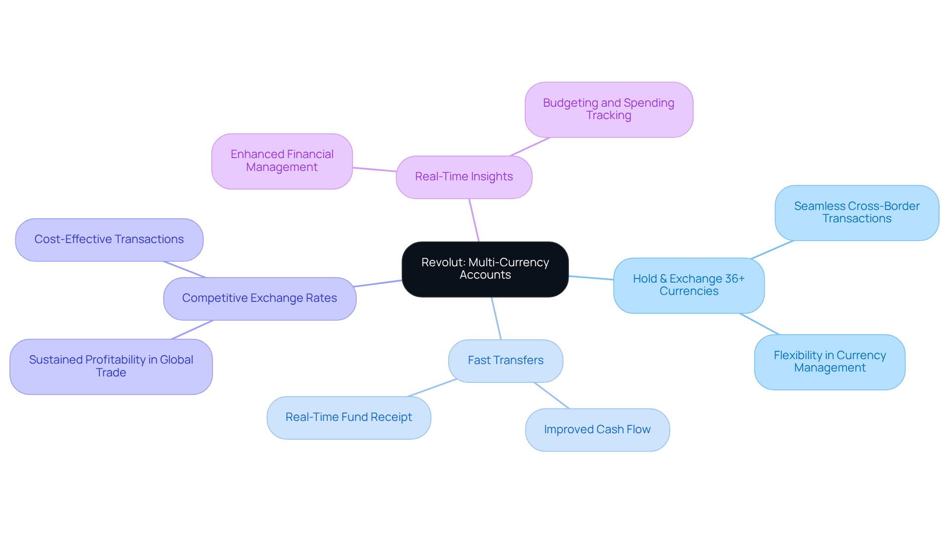 The central node represents Revolut's service, while branches show its features and benefits. Each color-coded branch helps you see how different aspects contribute to better financial management for businesses.
