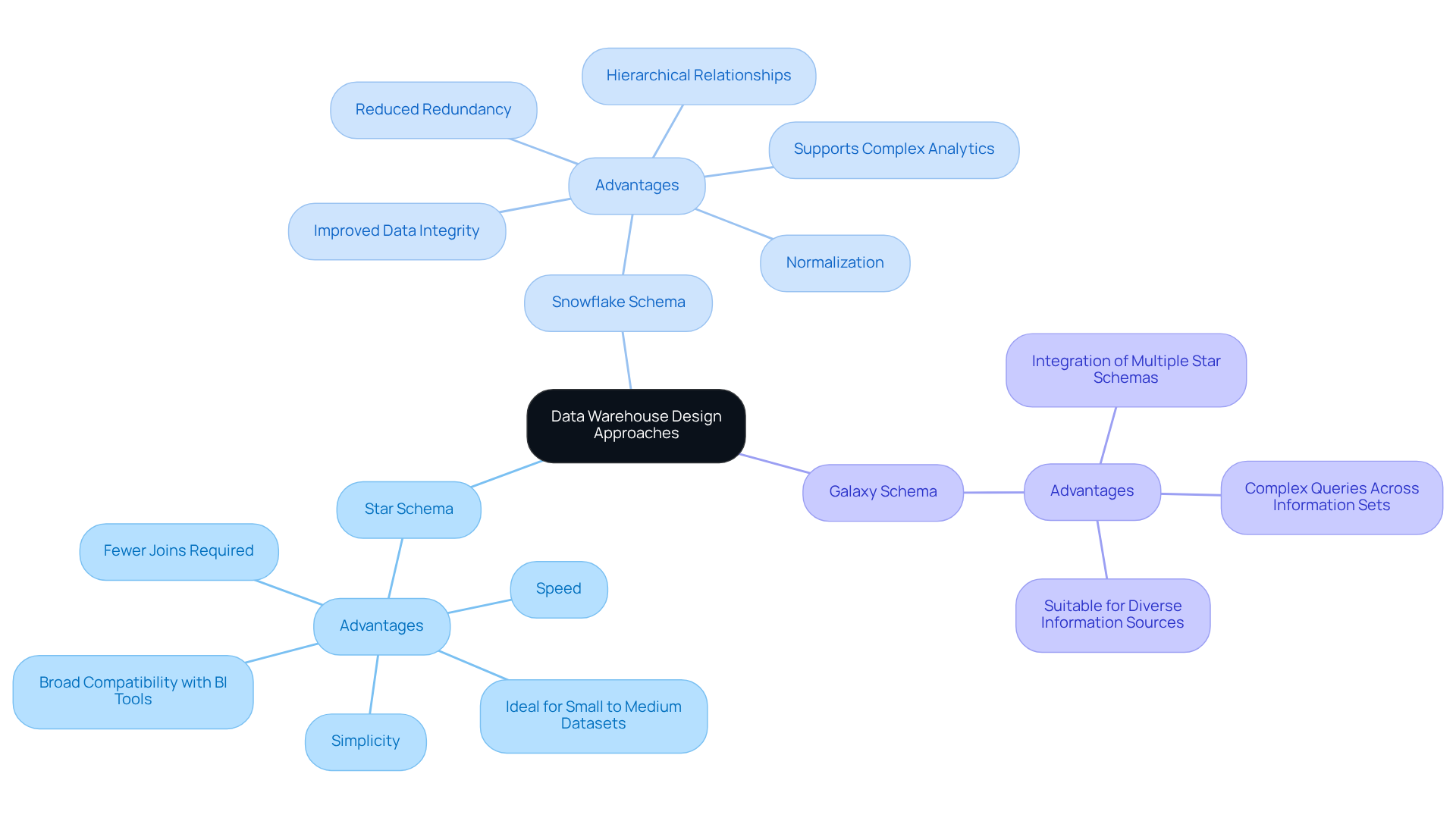 The central node represents the main topic, while the branches show different design approaches. Each branch highlights the advantages of that approach, helping you understand which might be best for specific needs. The central node represents the main topic, while the branches show different design approaches. Each branch highlights the advantages of that approach, helping you understand which might be best for specific needs.