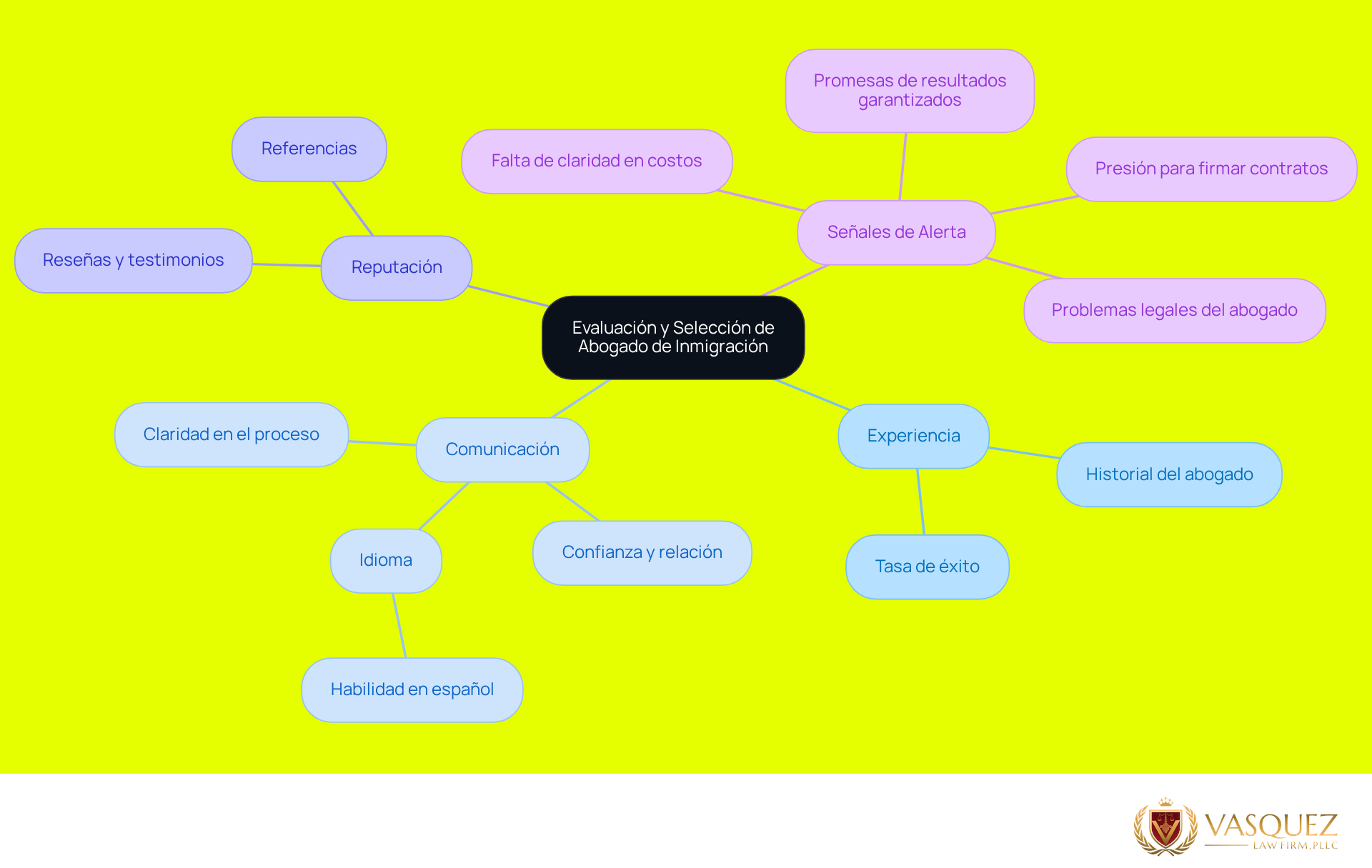 El nodo central representa el tema principal, mientras que las ramas muestran los factores a considerar. Cada sub-rama proporciona detalles adicionales, ayudando a visualizar cómo cada aspecto contribuye a la decisión final.