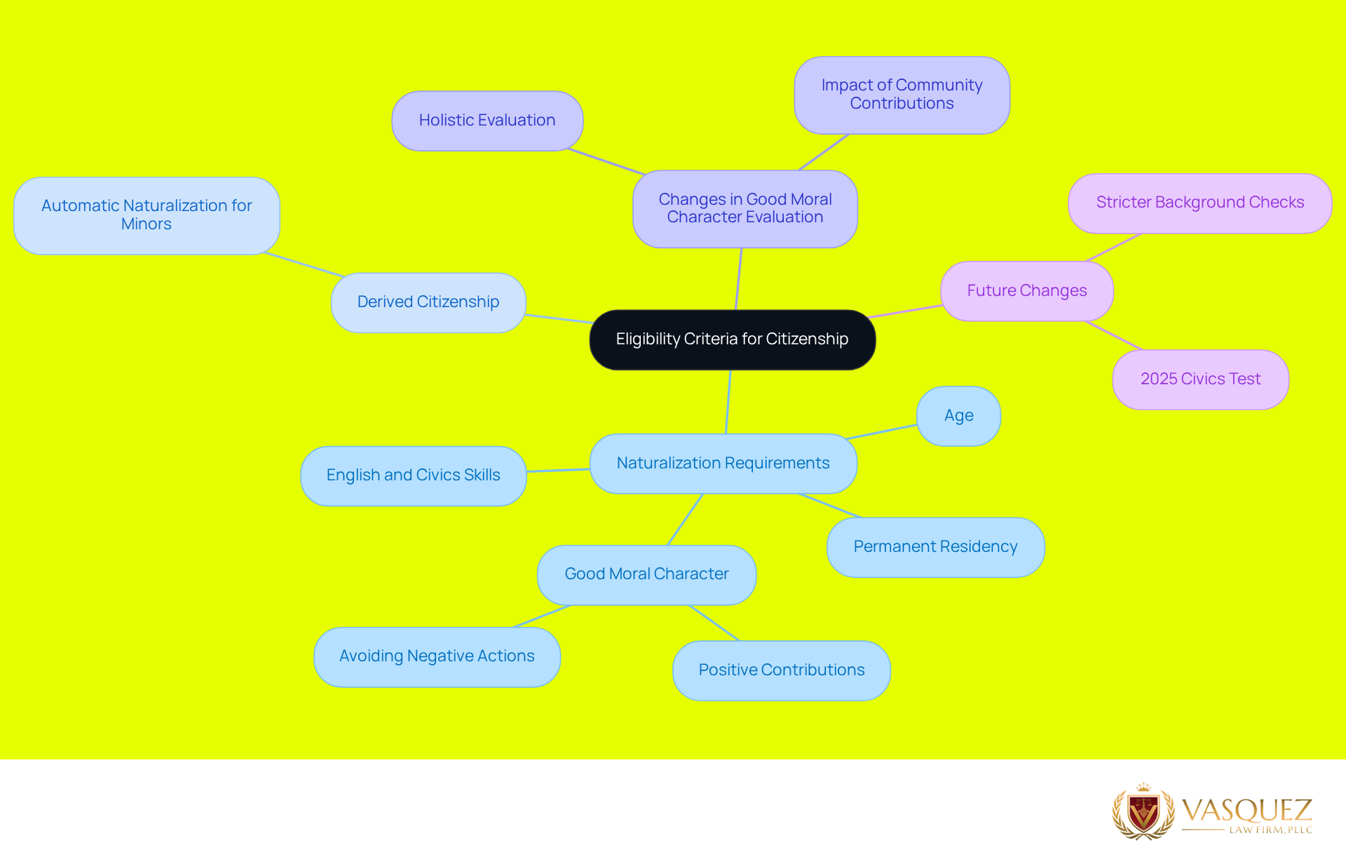 This mindmap shows the different paths and requirements for becoming a U.S. citizen. Start at the center with the main topic, then follow the branches to see the specific requirements and changes in the process. Each branch represents a key area of eligibility, helping you understand what is needed to navigate the citizenship process.