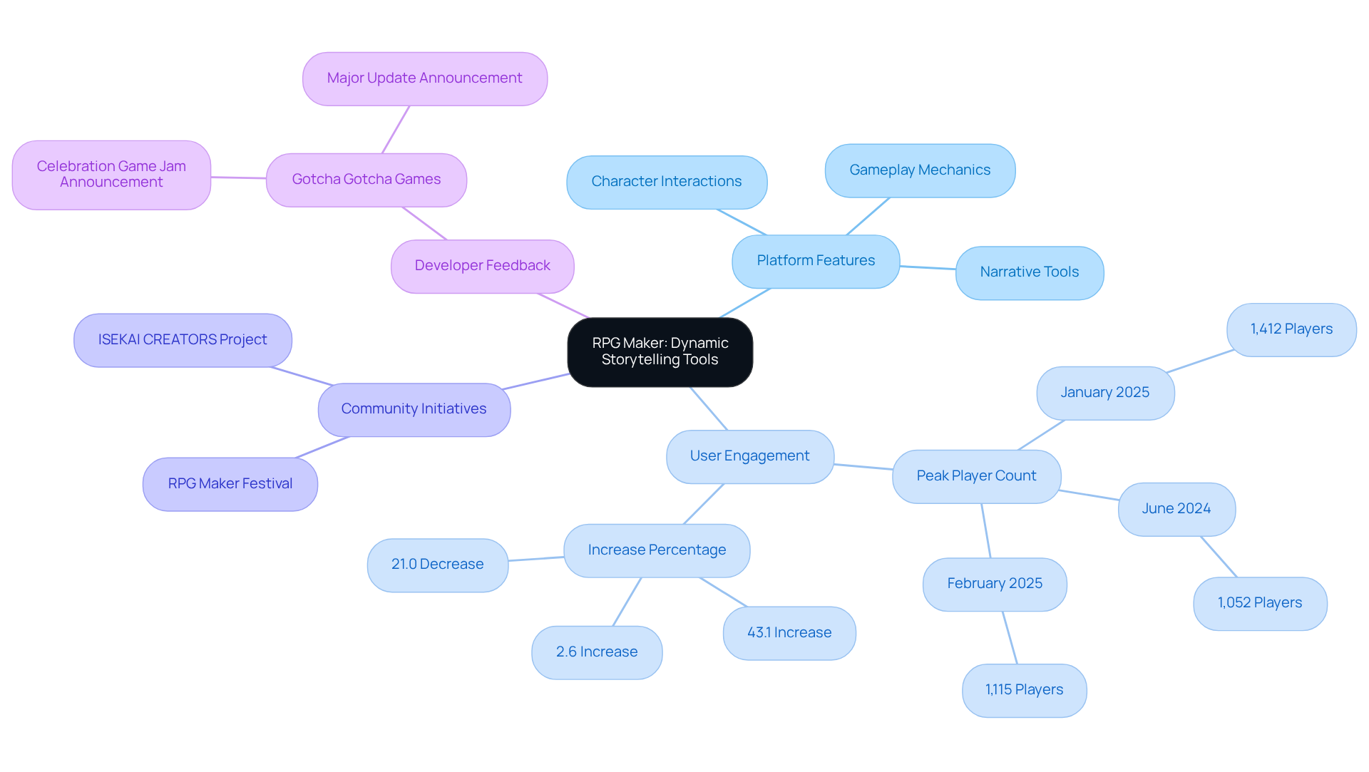 This mindmap shows how RPG Maker supports dynamic storytelling through its features, user engagement, community projects, and developer insights. Each branch represents a different aspect of the platform, helping you understand its comprehensive role in game development.