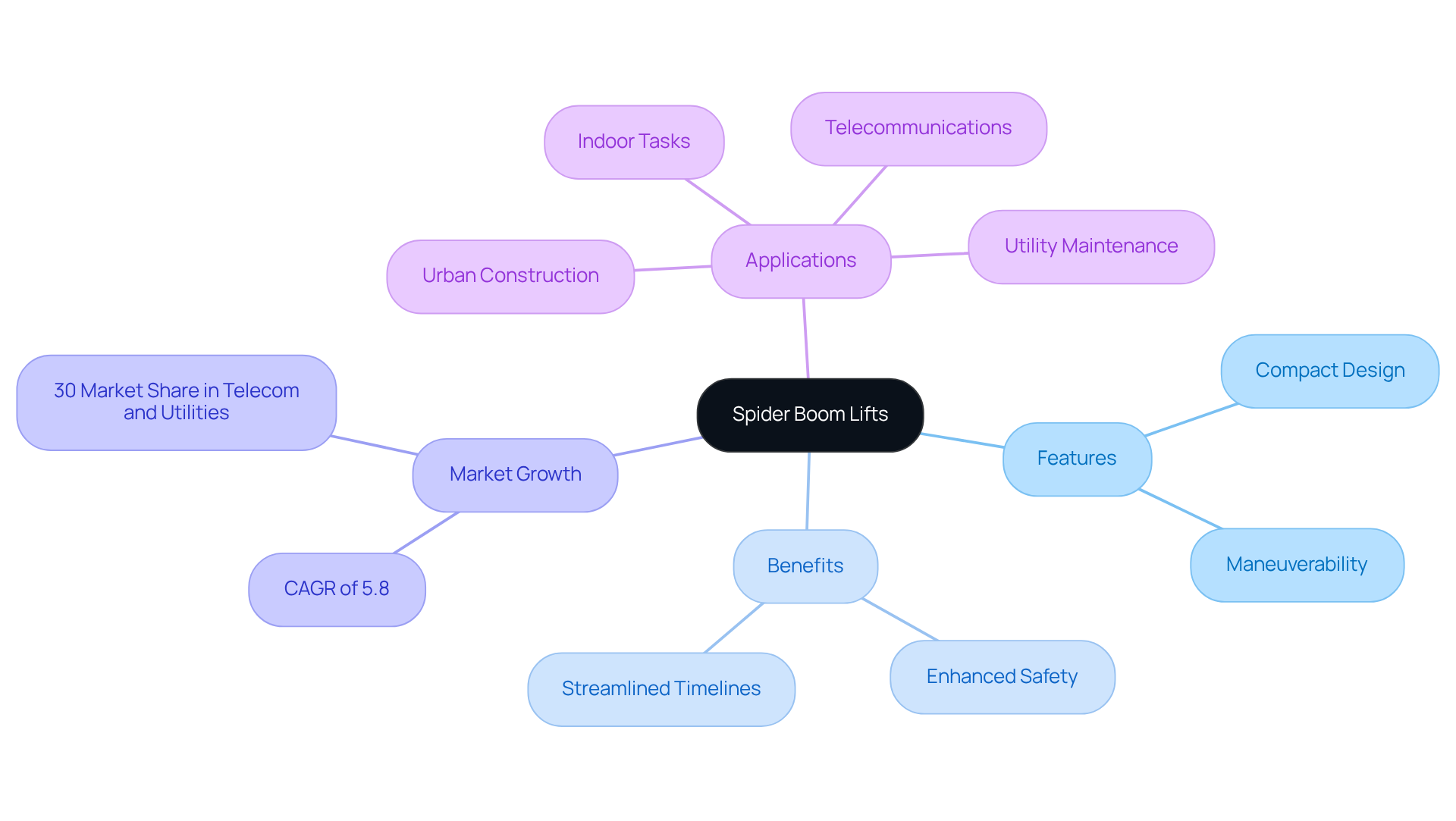 The center shows the main topic, and the branches highlight important features, benefits, market trends, and applications. Each branch helps you understand how spider boom lifts are advantageous in various scenarios. The center shows the main topic, and the branches highlight important features, benefits, market trends, and applications. Each branch helps you understand how spider boom lifts are advantageous in various scenarios.