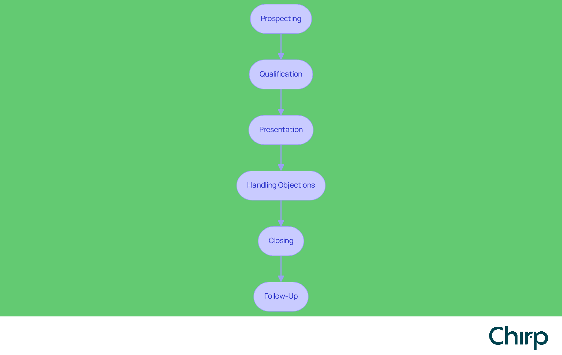 Each box represents a stage in the sales process. Follow the arrows to see how each stage leads to the next, helping sales teams understand the workflow and identify areas for improvement.