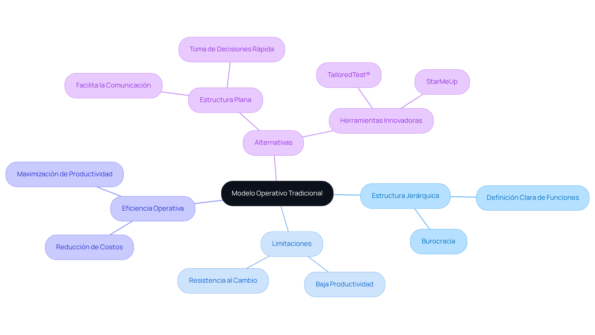 El mapa comienza con el modelo operativo tradicional en el centro. Las ramas muestran sus características y limitaciones, mientras que las alternativas ofrecen soluciones para mejorar la agilidad y la comunicación en las organizaciones.
