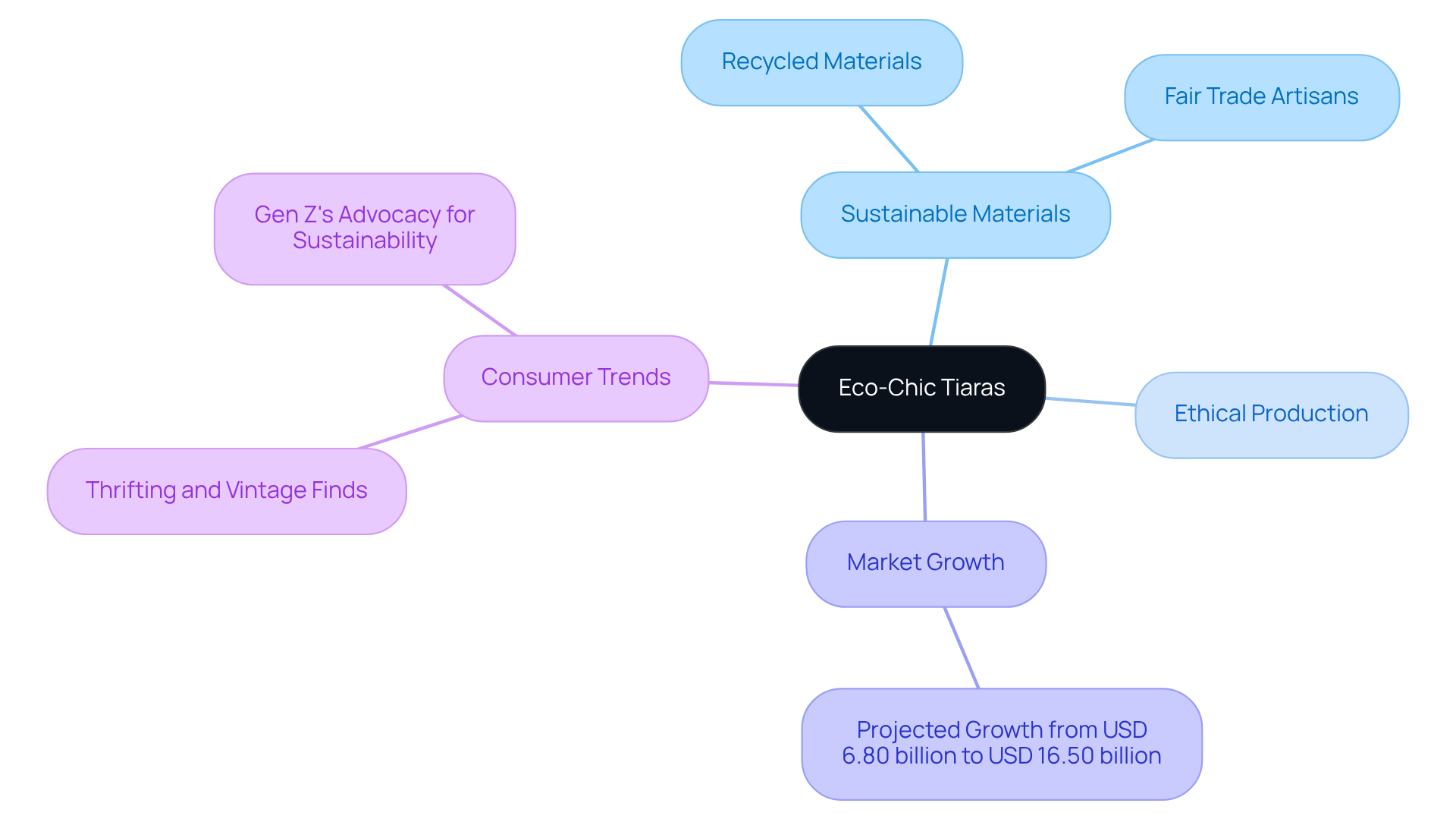 This mindmap starts with the main idea of eco-chic tiaras at the center. Each branch represents a different aspect of sustainable fashion, showing how they connect to the overall theme. Follow the branches to explore materials, production ethics, market trends, and consumer choices.