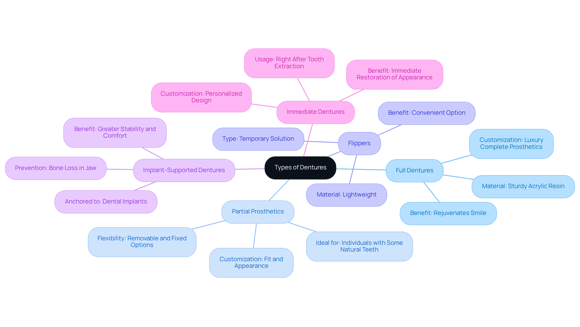 The central node represents the main topic of dentures, while each branch shows a different type. Follow the branches to learn about the features and benefits of each type, helping you understand your options better.