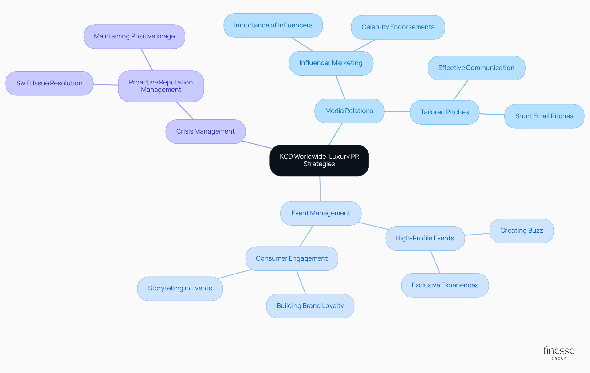 The central node represents KCD's overall strategy, while the branches show specific areas of focus. Each subtopic illustrates key aspects that contribute to enhancing the visibility of luxury brands. The central node represents KCD's overall strategy, while the branches show specific areas of focus. Each subtopic illustrates key aspects that contribute to enhancing the visibility of luxury brands.