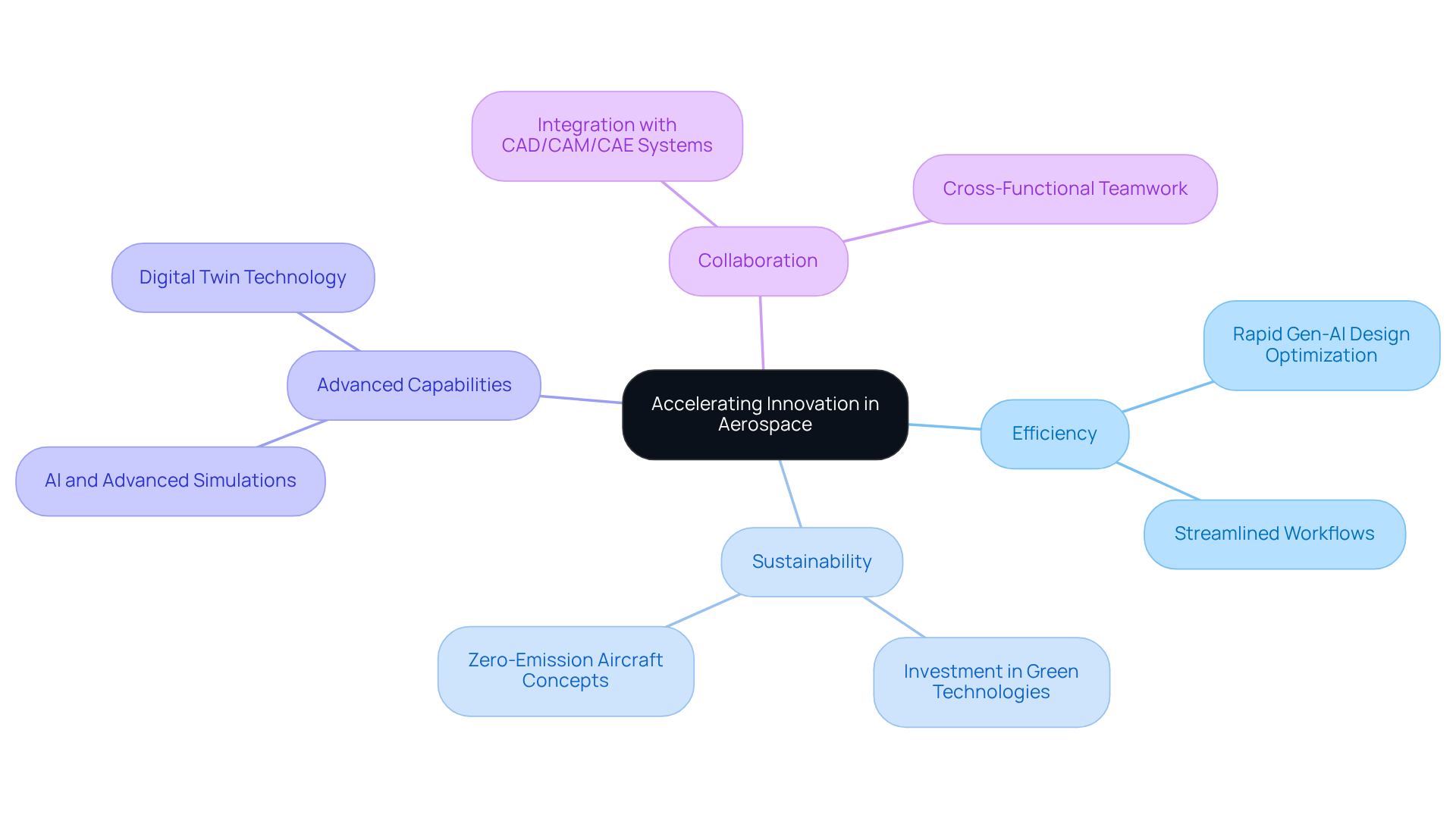The central node represents the main theme, while the branches show key areas of focus and their related strategies. Each color-coded branch helps you quickly identify different aspects of innovation in the aerospace sector.