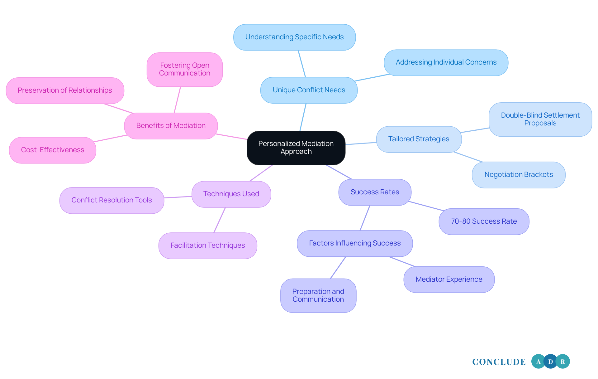 The center represents the main idea of personalized mediation, with branches showing different aspects that contribute to its effectiveness. Each branch highlights important points that help understand how personalized mediation works and its advantages.