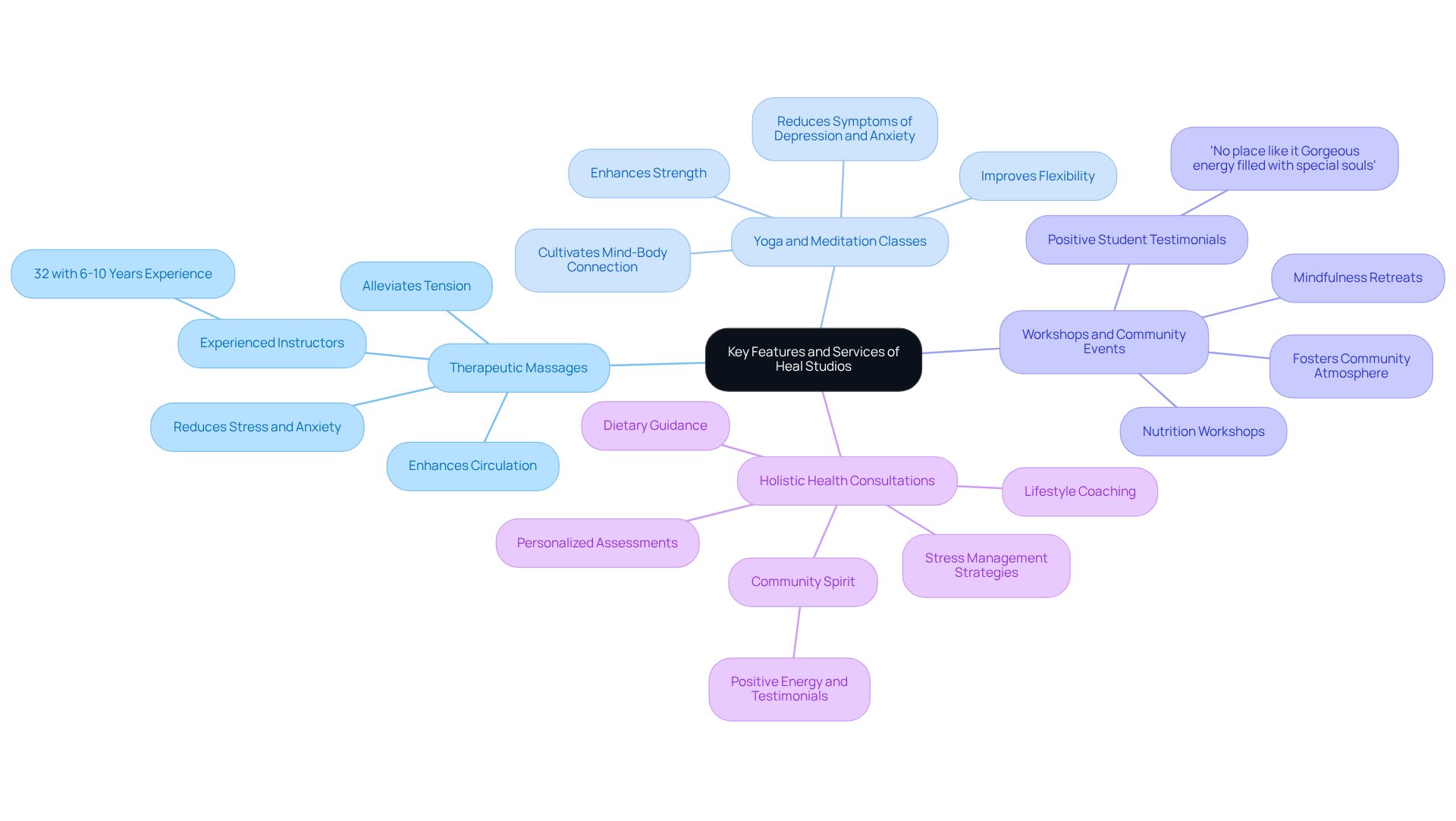 The center represents Heal Studios, and each branch shows a major service offered. The sub-branches provide details about the benefits or experiences related to each service, creating a comprehensive view of how these features support well-being. The center represents Heal Studios, and each branch shows a major service offered. The sub-branches provide details about the benefits or experiences related to each service, creating a comprehensive view of how these features support well-being.