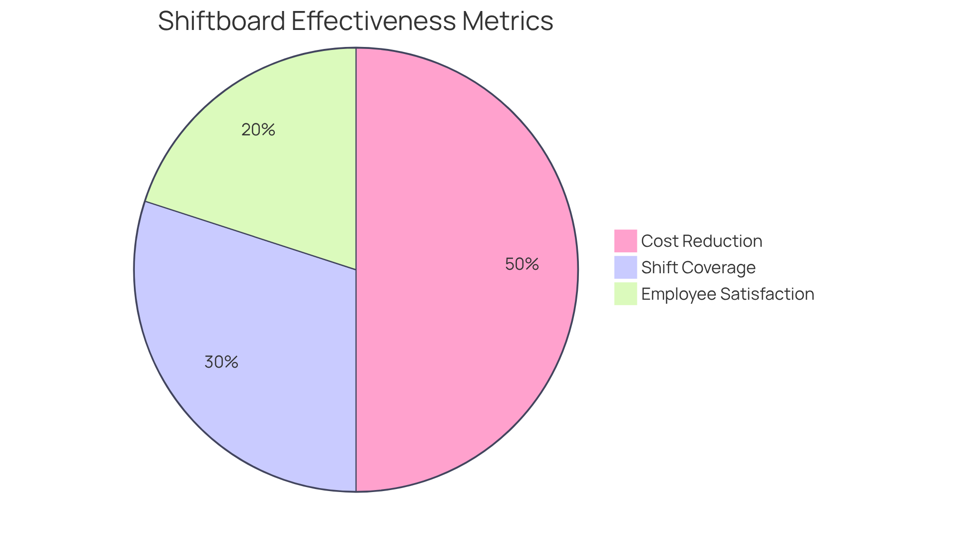 Each segment of the pie chart shows how much each metric contributes to the overall effectiveness of Shiftboard in optimizing labor allocation. A larger segment means a more significant impact on performance. Each segment of the pie chart shows how much each metric contributes to the overall effectiveness of Shiftboard in optimizing labor allocation. A larger segment means a more significant impact on performance.