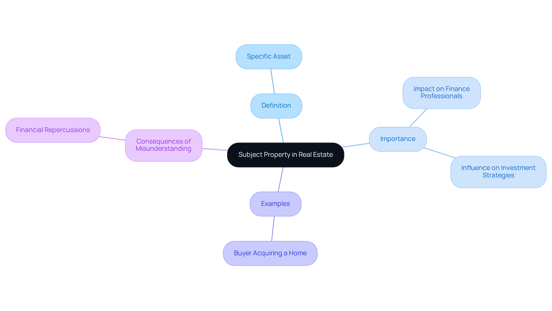 The central node represents the main concept of subject property, while the branches illustrate its definition, importance, examples, and potential consequences. Follow the branches to see how each aspect connects to the central idea.