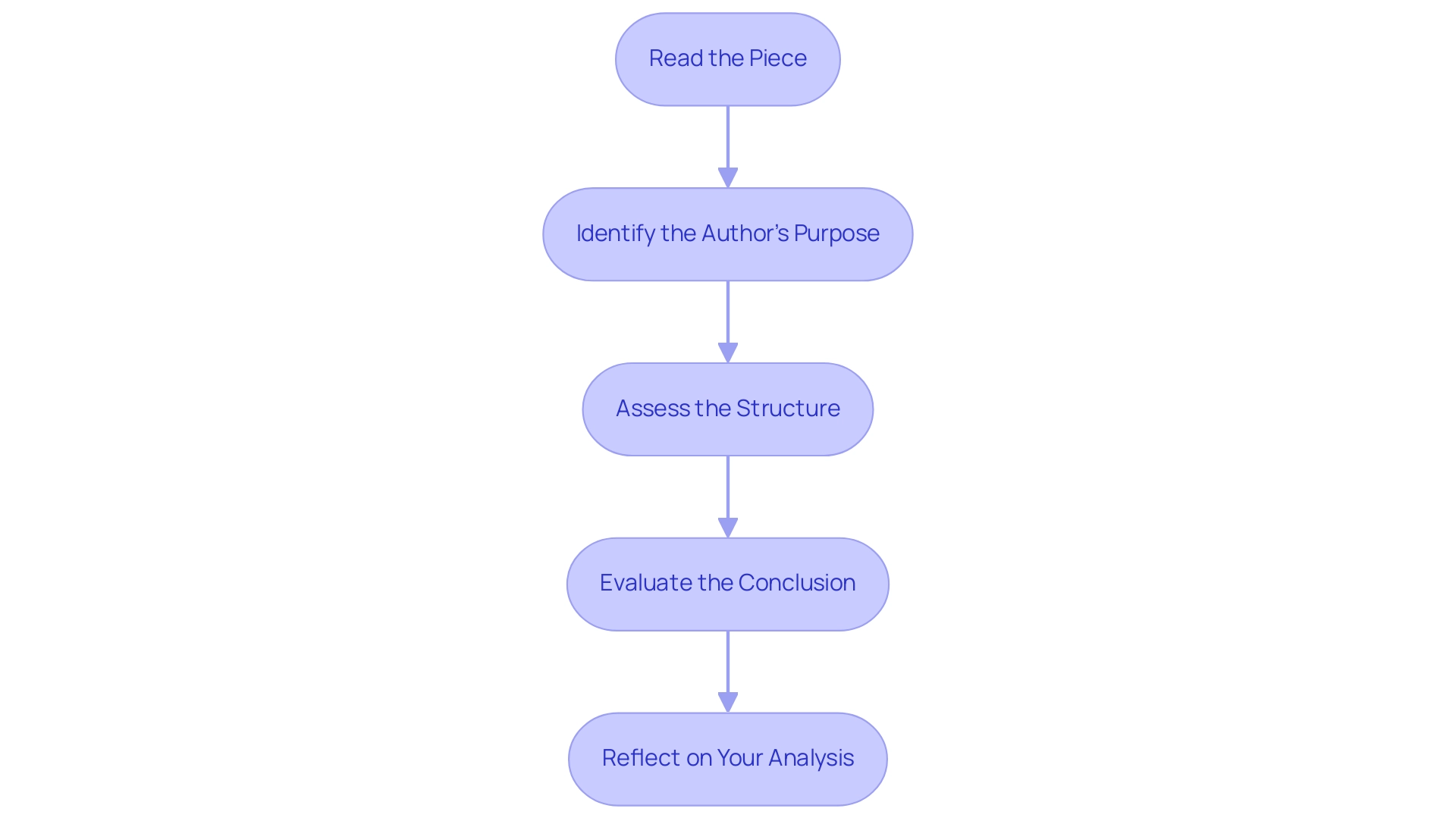 Each box represents a step in the analysis process, with arrows indicating the order of steps to be followed.