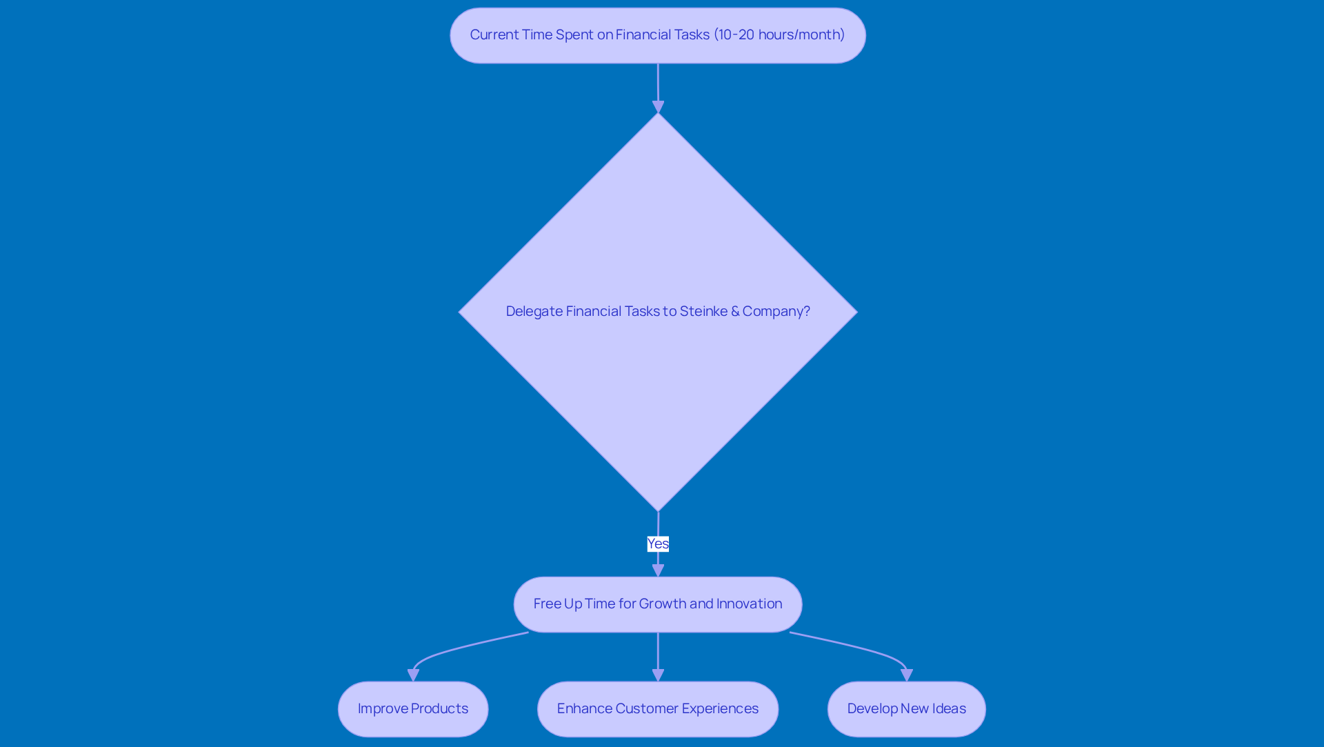 This flowchart shows how delegating your financial tasks can free up valuable time. Start with the hours spent on paperwork, decide to delegate, and see how that time can be redirected towards improving your business.