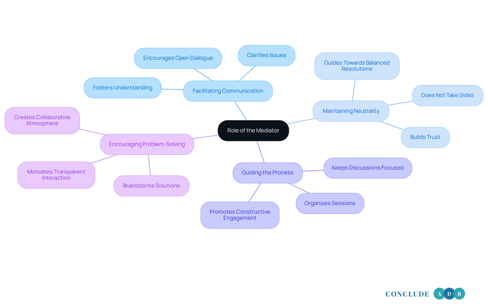 The central node represents the mediator's role, while the branches show the different functions they perform. Each function is connected to specific actions or principles that help facilitate effective mediation.