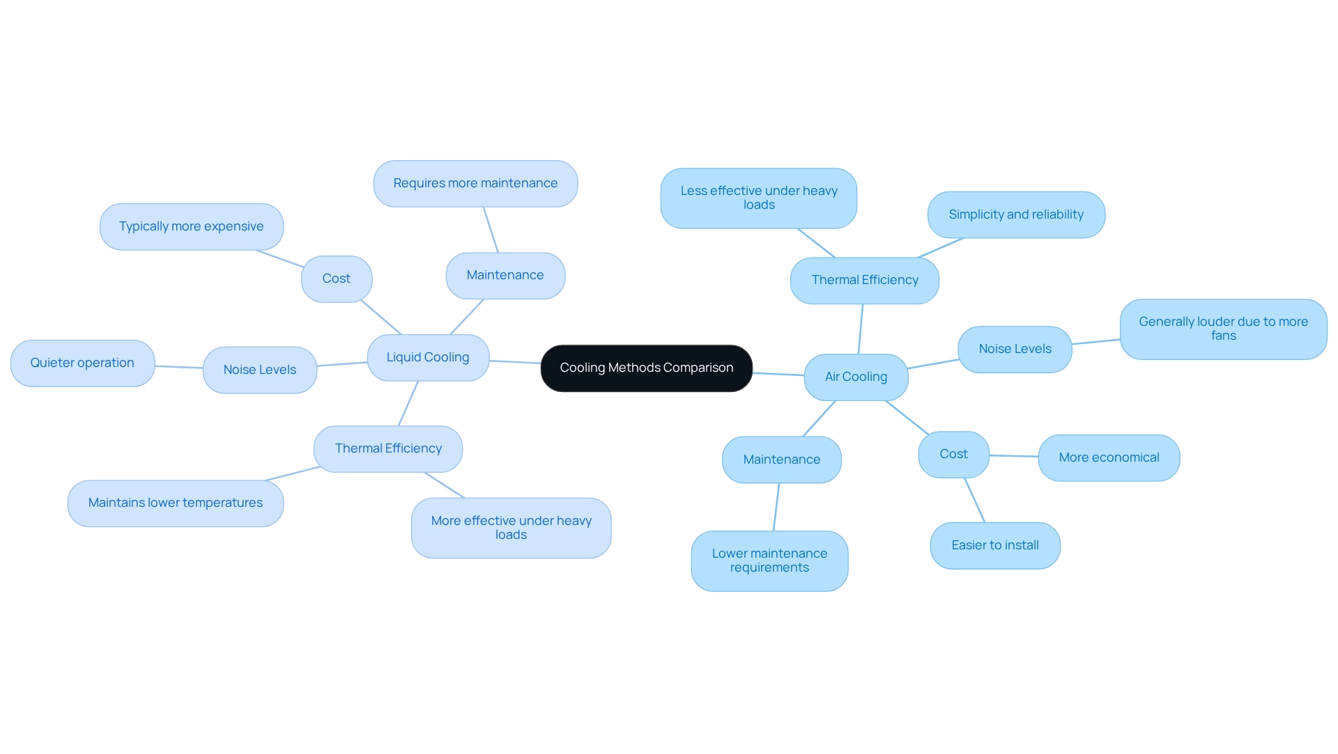 The central node shows the topic, while the branches detail the differences between air and liquid cooling across key factors. Each color represents a different cooling method.