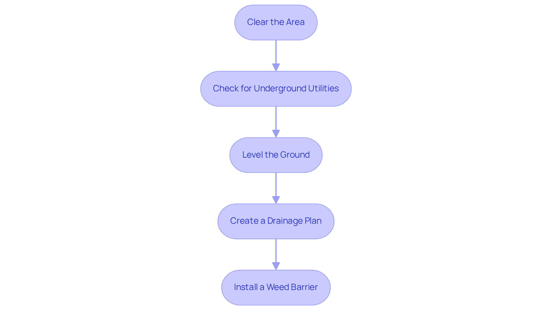 Each box represents a step in the turf installation preparation process. Follow the arrows to see the order in which you should complete each task for the best results.