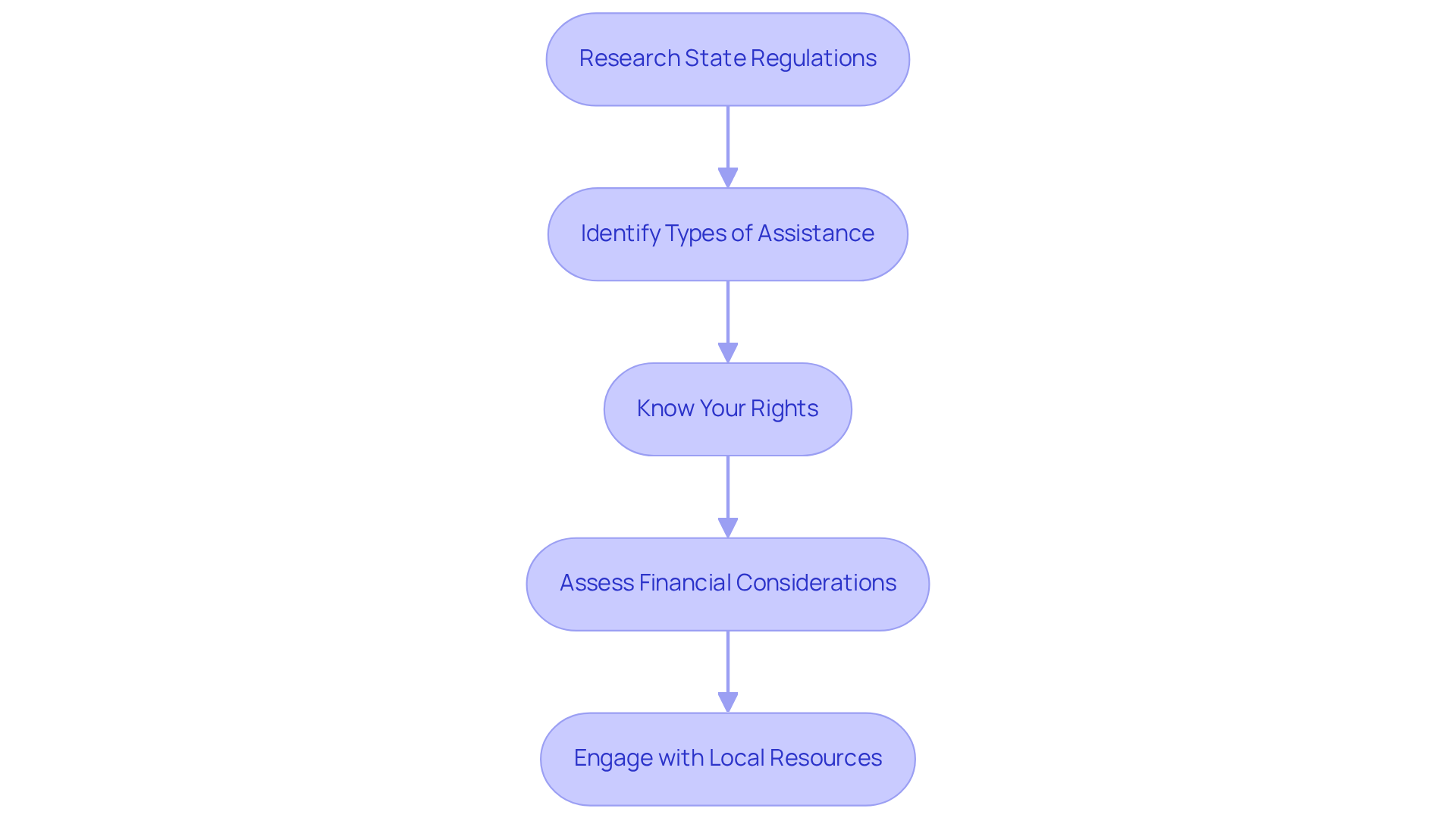 Each step in the flowchart represents an important action to take when navigating elder care. Follow the arrows to see how to progress through each stage, ensuring your loved ones receive the best possible care.