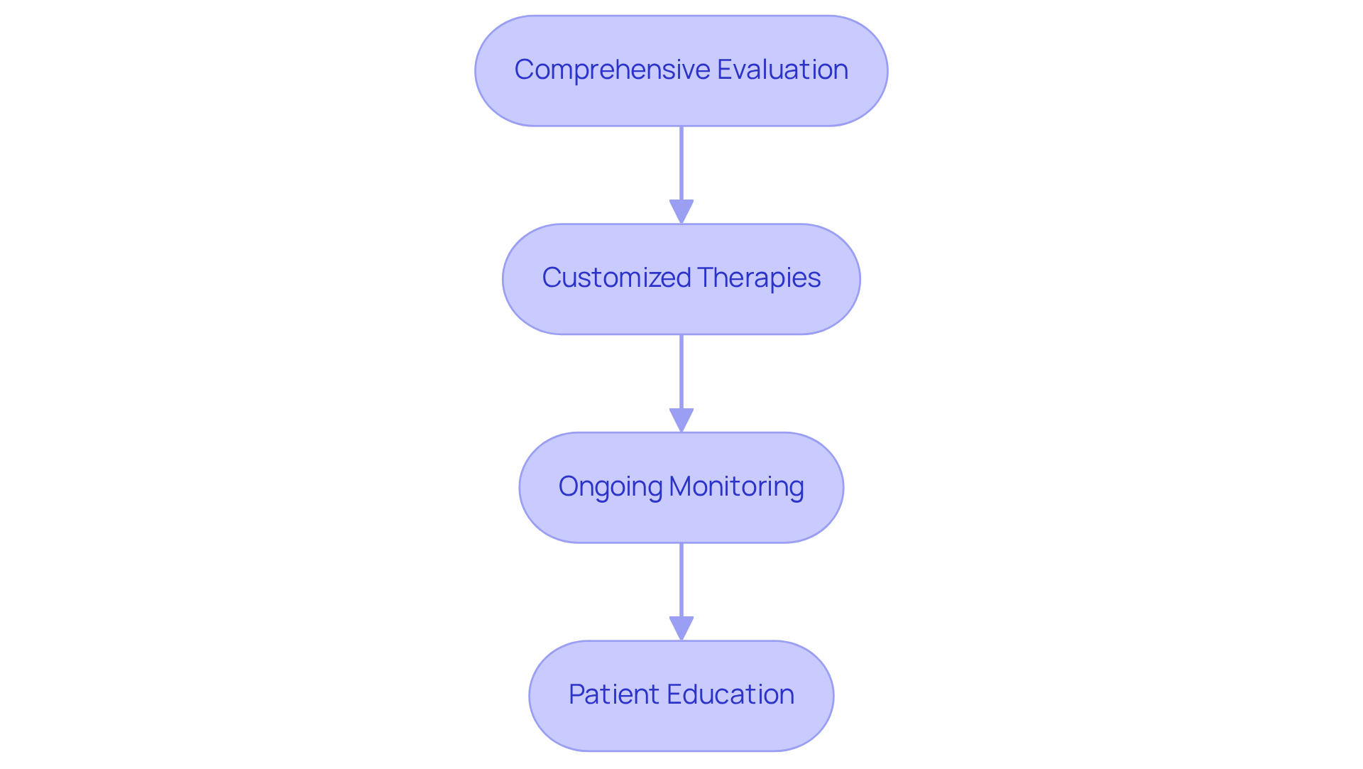 This flowchart shows the steps involved in creating a personalized treatment plan. Start with a comprehensive evaluation to identify issues, then move to customized therapies tailored to your needs. Ongoing monitoring ensures your plan stays effective, and patient education empowers you to take charge of your health.