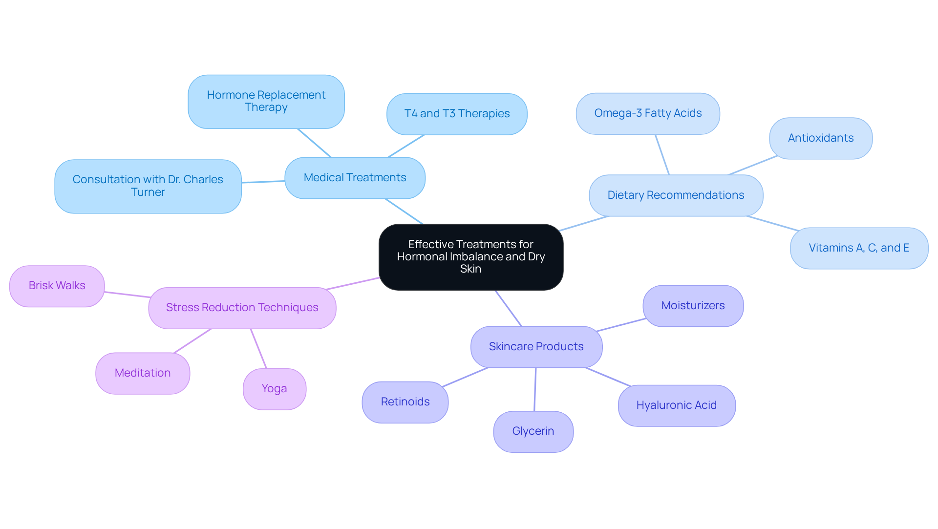 This mindmap starts with the central theme of treatments for hormonal imbalance and dry skin. Each branch represents a different category of solutions, and the sub-branches detail specific actions or recommendations within those categories. Follow the branches to explore various ways to improve your health and skin!