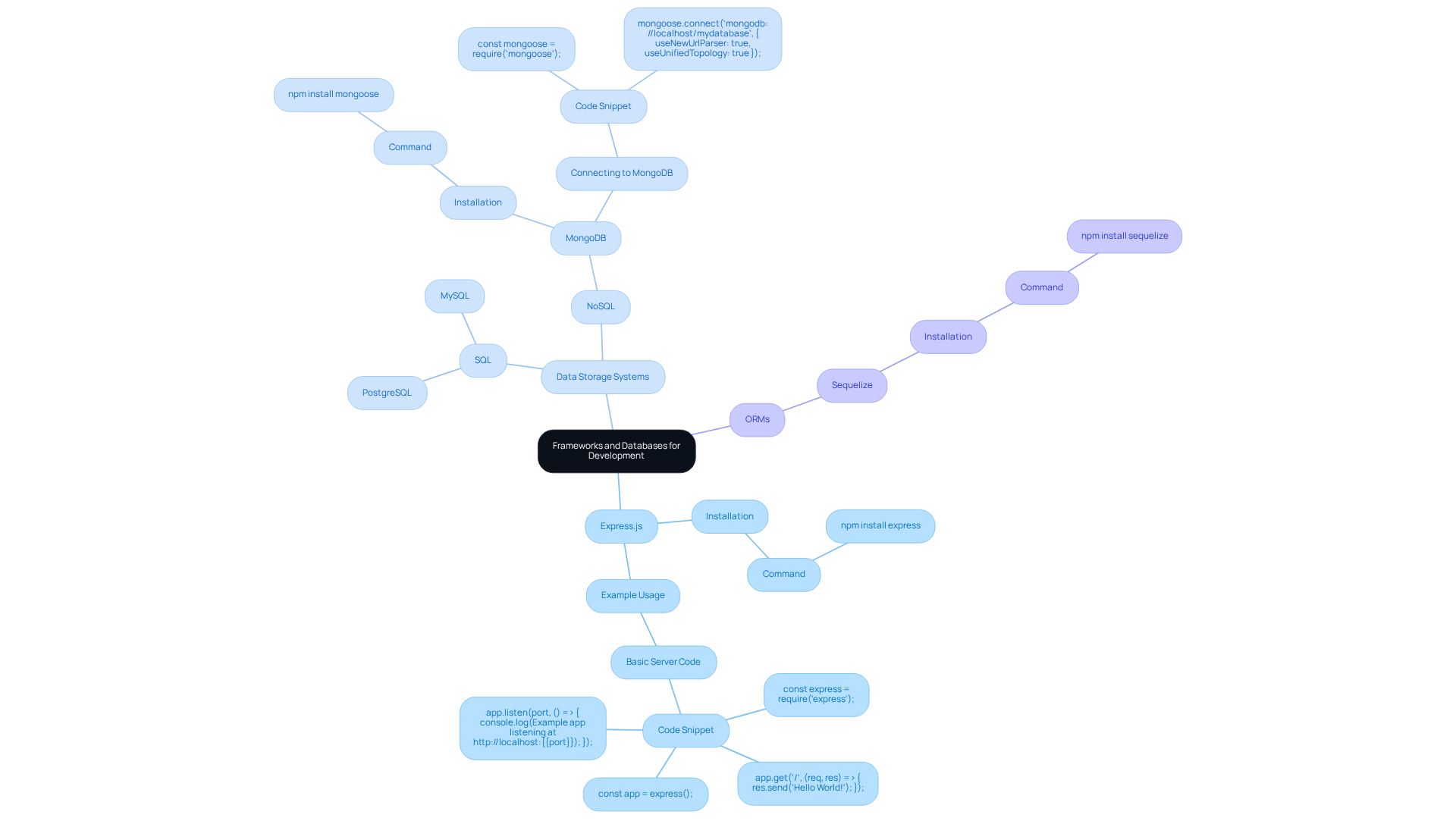 The central node represents the main topic, while the branches show different frameworks and databases. Each sub-branch provides specific details, making it easy to navigate through the information.