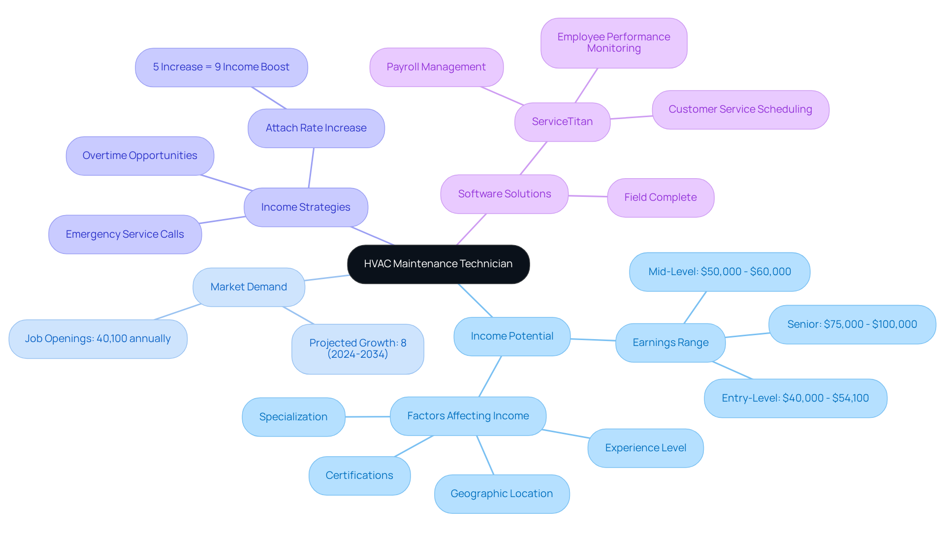 The mindmap starts with the central role of HVAC technicians, branching into key areas like their income potential, market growth, strategies for increasing earnings, and helpful software tools. Each branch represents a unique aspect of their profession, making it easy to navigate and understand.