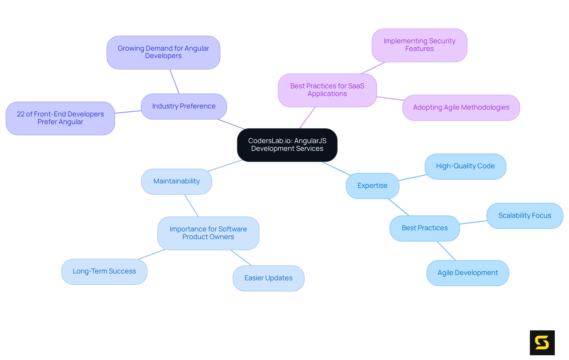 The central node represents CodersLab.io's services, while the branches illustrate key aspects like expertise, maintainability, and industry preferences. Each branch provides insights into how these elements contribute to effective application development. The central node represents CodersLab.io's services, while the branches illustrate key aspects like expertise, maintainability, and industry preferences. Each branch provides insights into how these elements contribute to effective application development.