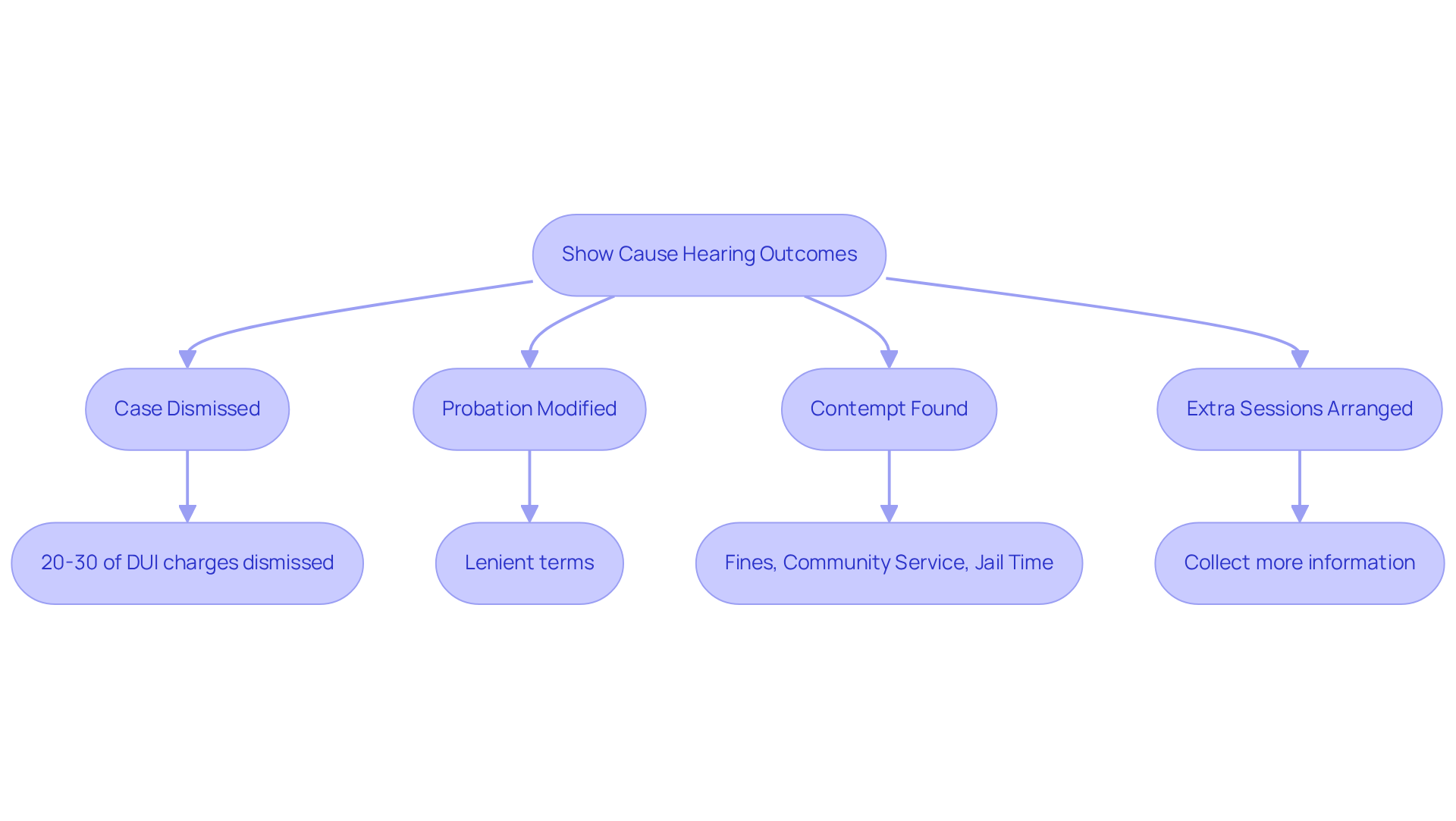 This flowchart illustrates the possible outcomes of a show cause hearing. Each path shows what could happen based on the judge's decisions. For example, if the case is dismissed, it means the charges may not proceed, while contempt could lead to penalties. Follow the arrows to understand how each decision can lead to different consequences. This flowchart illustrates the possible outcomes of a show cause hearing. Each path shows what could happen based on the judge's decisions. For example, if the case is dismissed, it means the charges may not proceed, while contempt could lead to penalties. Follow the arrows to understand how each decision can lead to different consequences.