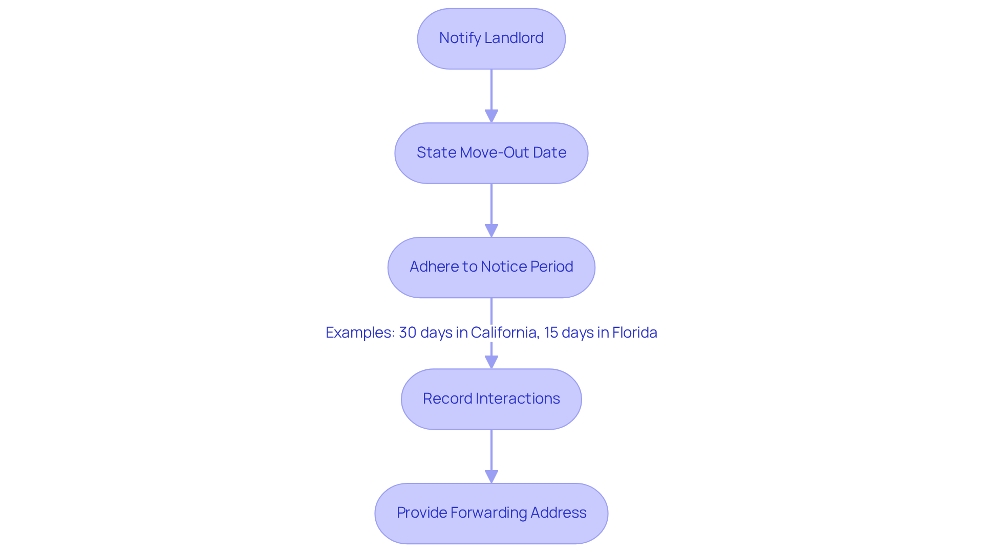 Follow the arrows to see each step in the process of notifying your landlord. Each box represents an important action to take, ensuring a smooth transition when you move out.