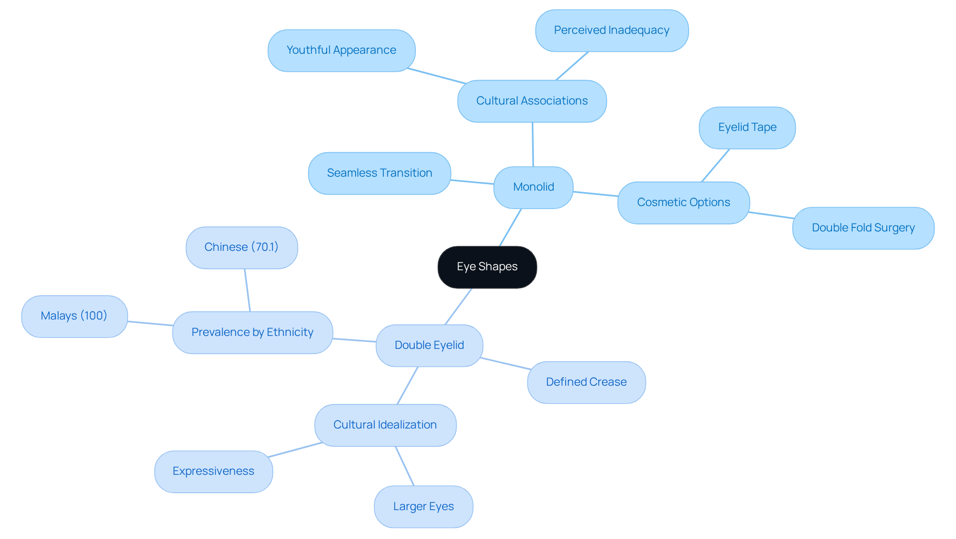 The central node represents the topic of eye shapes. Each branch shows the characteristics and cultural aspects of monolid and double eyelid features. Explore the sub-branches for more detailed information about each type. The central node represents the topic of eye shapes. Each branch shows the characteristics and cultural aspects of monolid and double eyelid features. Explore the sub-branches for more detailed information about each type.