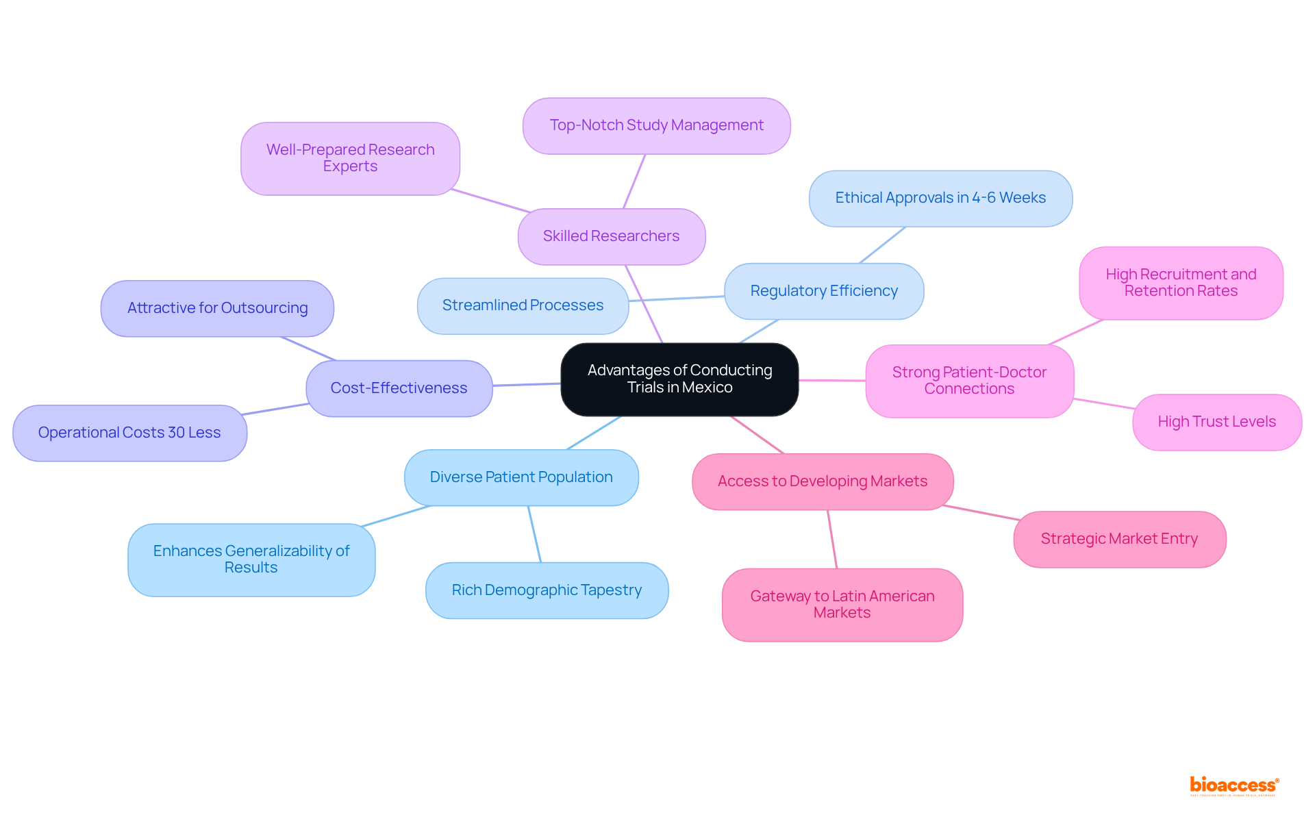 This mindmap explores the key benefits of running clinical trials in Mexico. Each branch represents a unique advantage, and the sub-points provide additional details. Follow the connections to see how these advantages support the overall theme of enhancing clinical research.