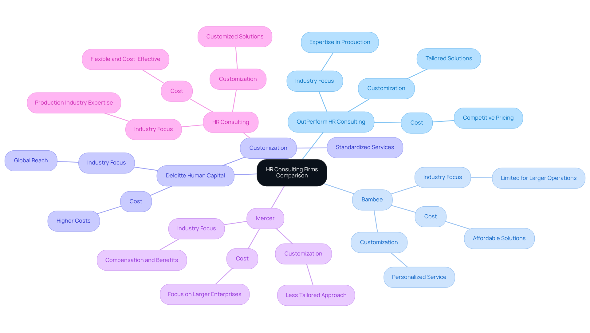 This mindmap shows how different HR consulting firms compare based on key factors. Each branch represents a firm, and the sub-branches highlight their strengths and weaknesses in customization, cost, and industry focus. Follow the branches to see how each firm addresses the unique needs of manufacturing companies.