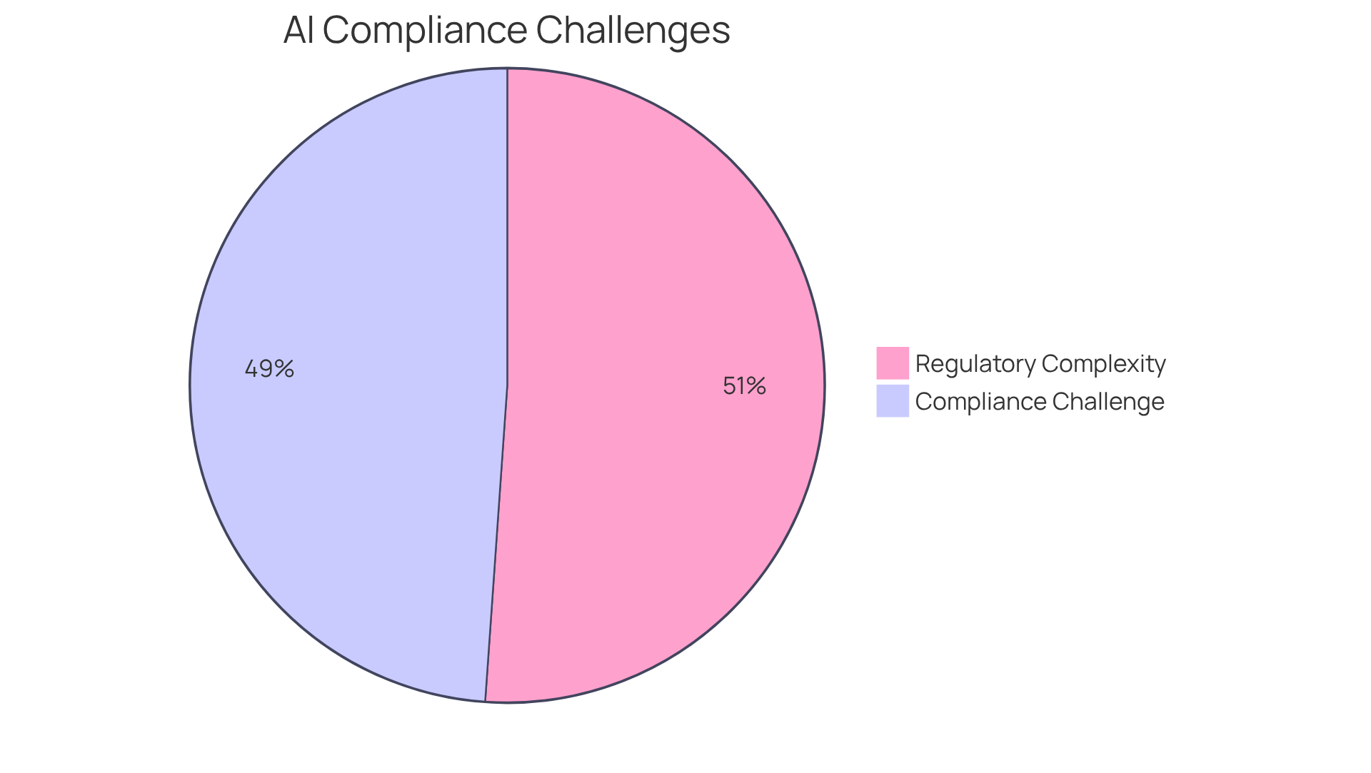 Each slice of the pie shows the percentage of organizations facing specific challenges in AI compliance - the larger the slice, the more organizations are affected by that issue.