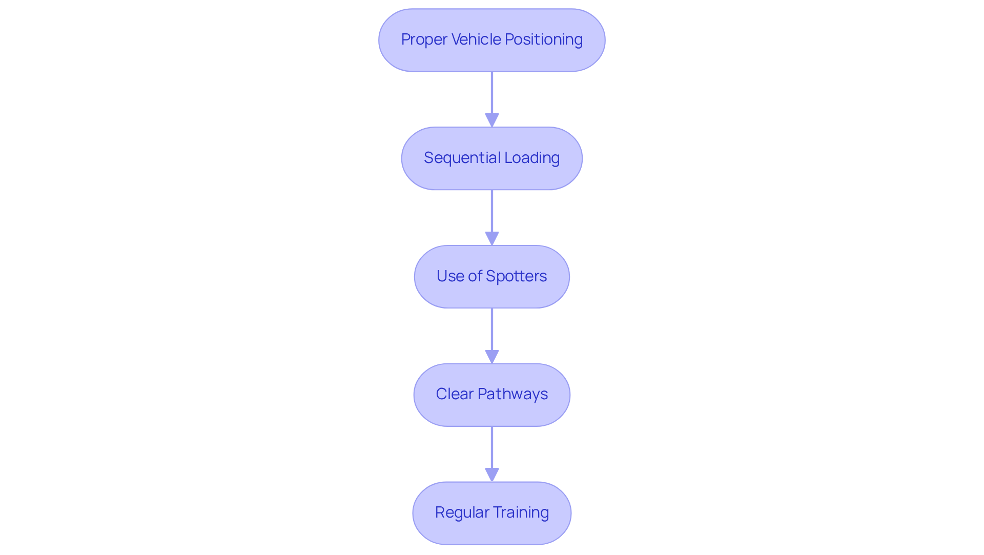 This flowchart outlines the essential steps for efficient loading and unloading on construction sites. Each box represents a key practice, and the arrows show the order in which they should be followed. By adhering to these practices, teams can improve safety and productivity.