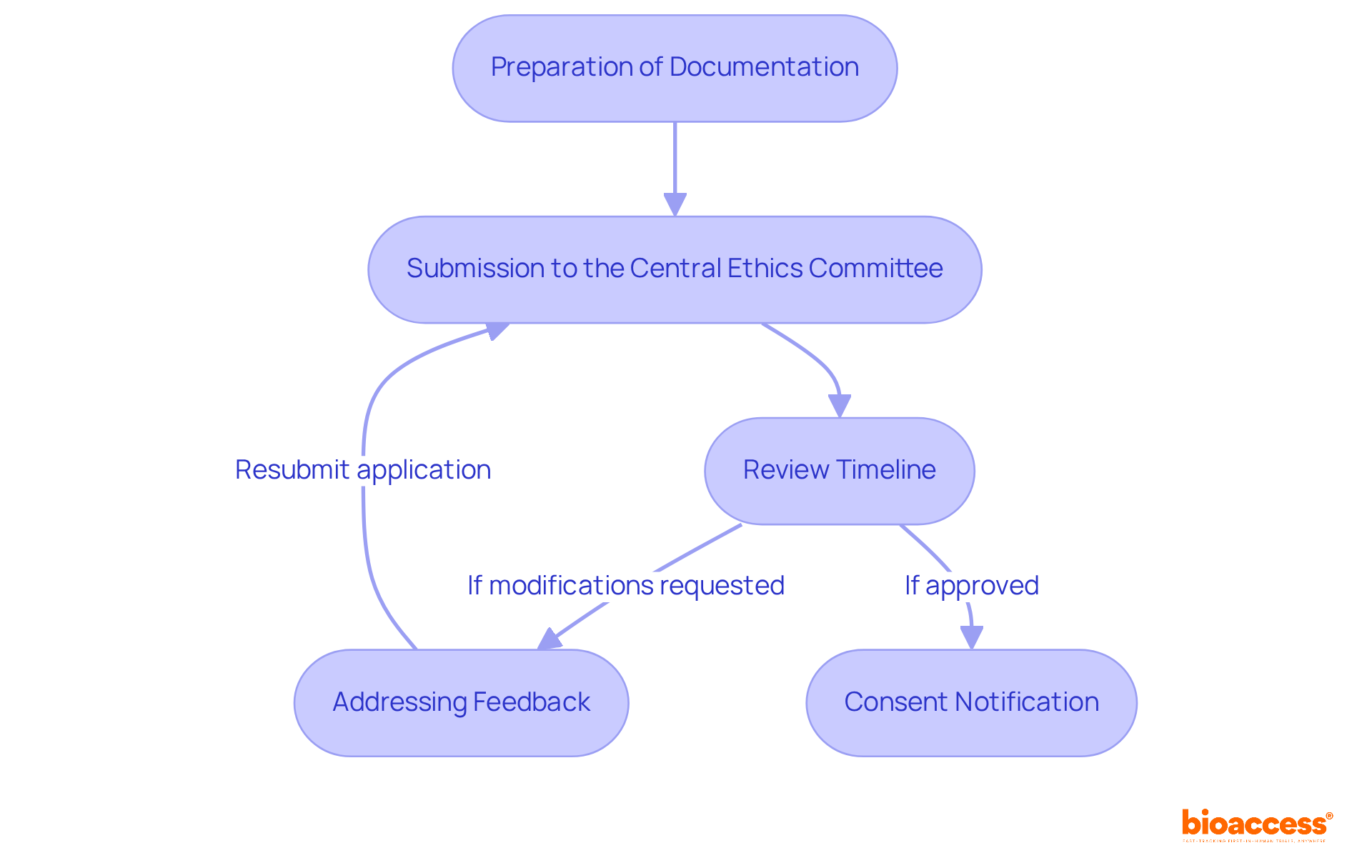 Each box represents a step in the approval process. Follow the arrows to see how researchers move from preparing their documents to receiving consent to start their study.