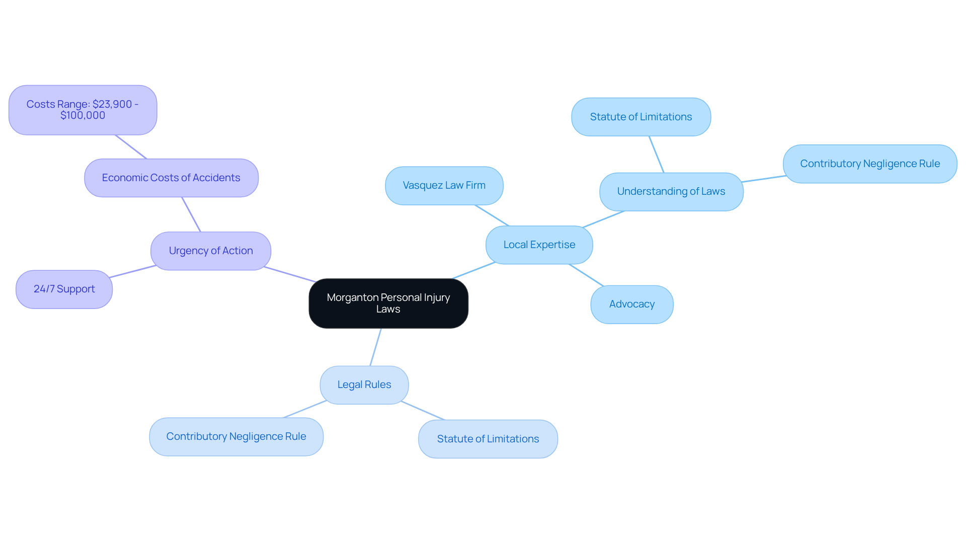The central node represents the main topic, while the branches show key areas of focus. Each sub-branch provides more detail about specific aspects of personal injury laws and the importance of having local legal support.