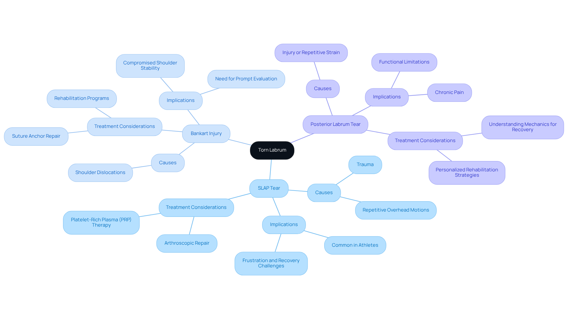 The central node represents the overall topic of torn labrums, while each branch shows a specific type of tear. Follow the branches to learn about the causes and implications of each type, helping you understand your condition better.