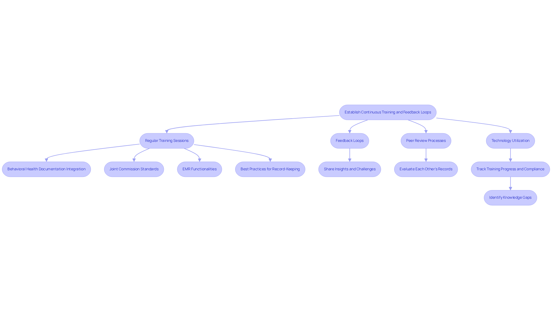This flowchart shows the steps to improve behavioral health records through training and feedback. Each box represents a key component, and the arrows indicate the flow from one step to the next. Follow the path to see how these elements work together to enhance record quality.