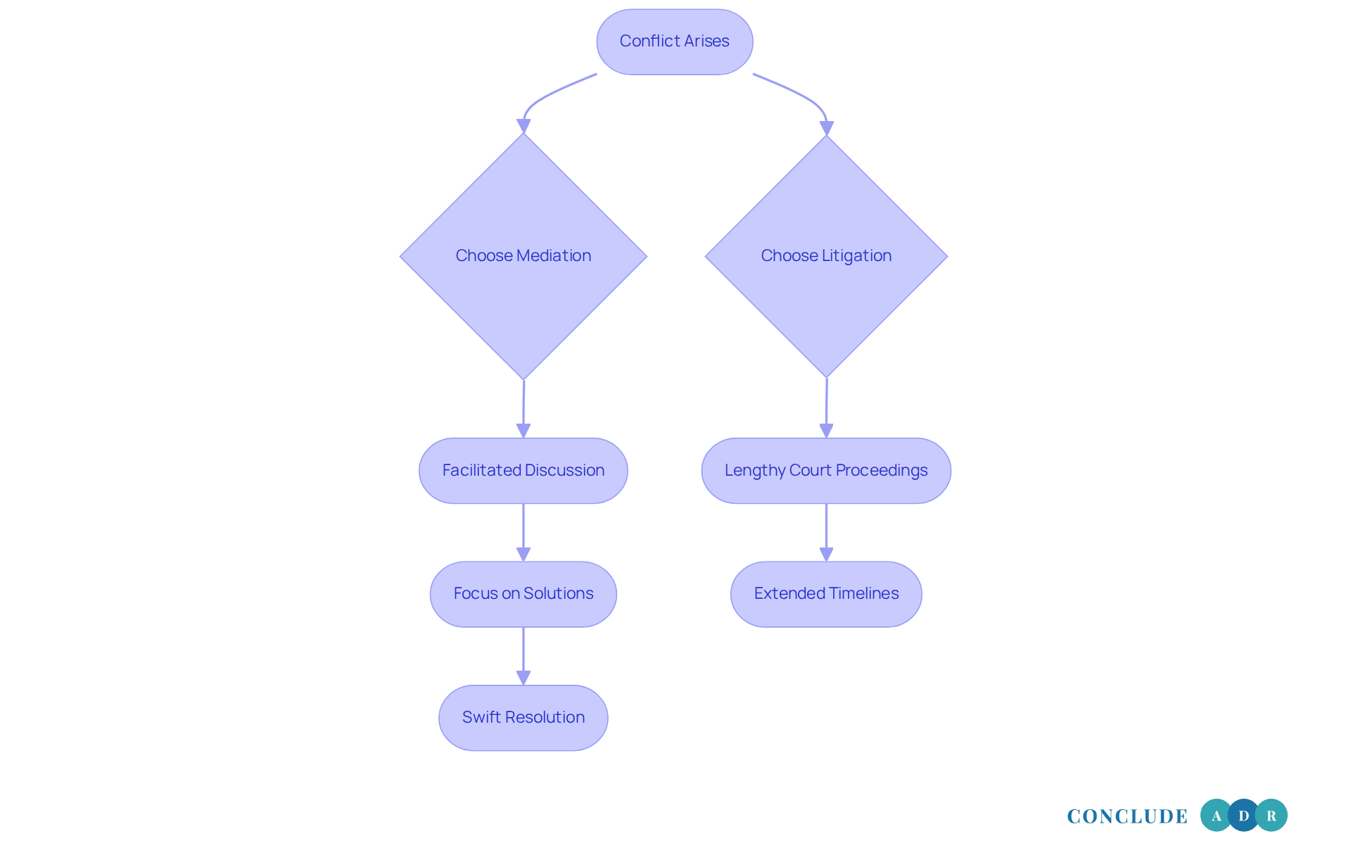 This flowchart shows the journey of resolving disputes. Follow the arrows to see how choosing mediation can lead to quicker, more efficient outcomes compared to the lengthy process of litigation.