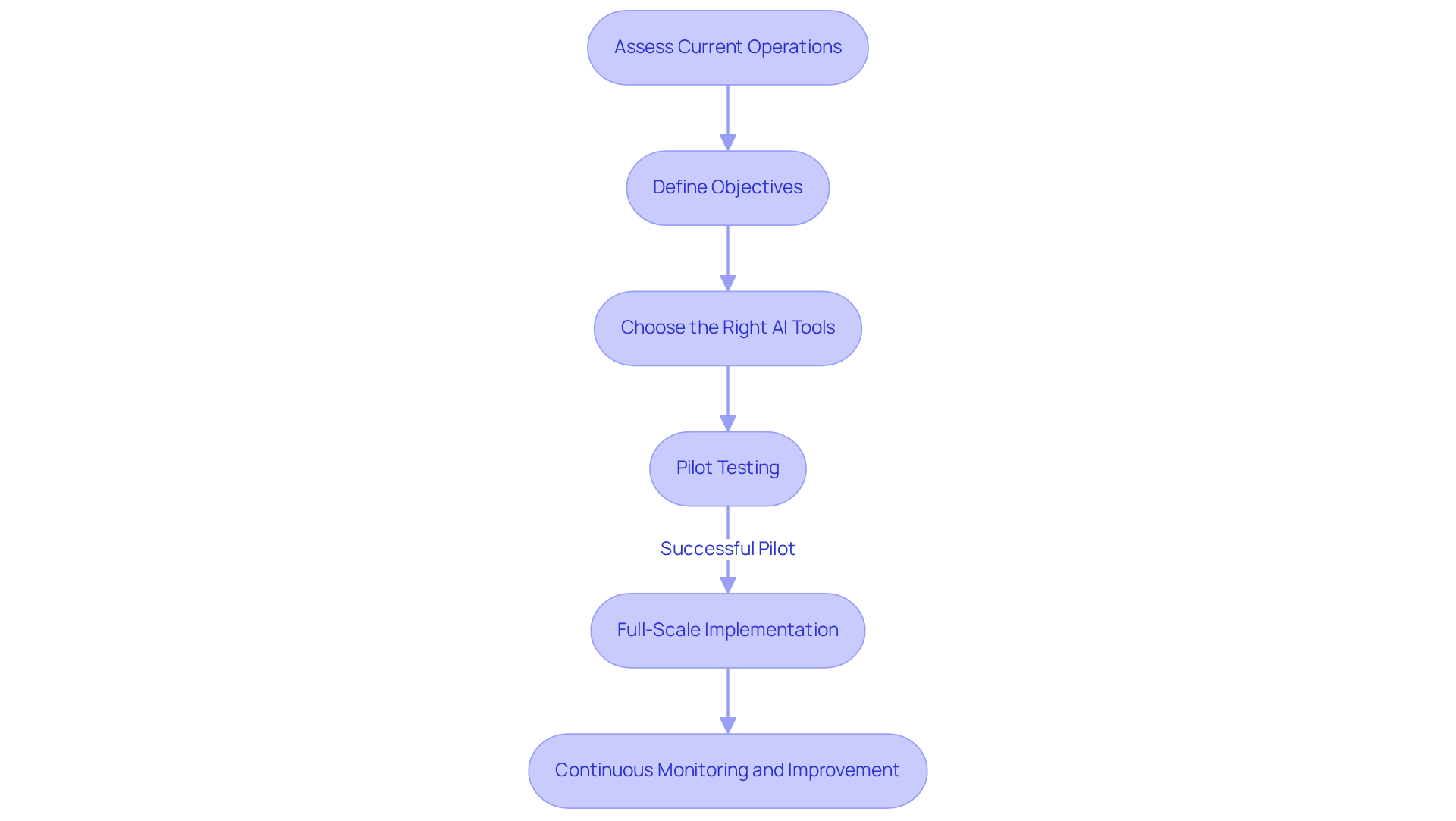 Each box represents a crucial step in the AI implementation process. Follow the arrows to see how each step leads to the next, guiding you through the journey of integrating AI into logistics. Each box represents a crucial step in the AI implementation process. Follow the arrows to see how each step leads to the next, guiding you through the journey of integrating AI into logistics.