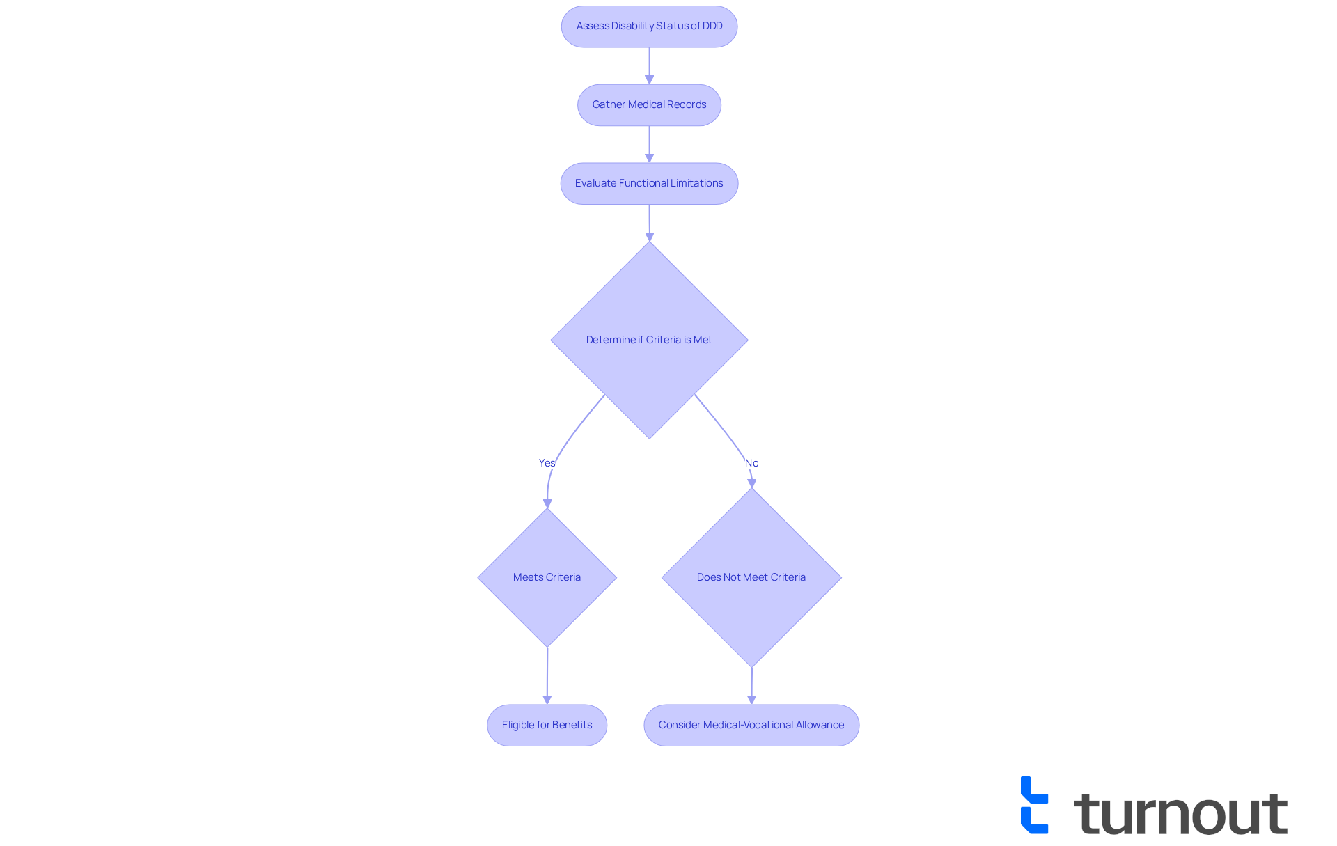 The flowchart guides you through the steps to assess if degenerative disc disease qualifies as a disability. Each box represents a step in the process, leading you from gathering evidence to determining eligibility.