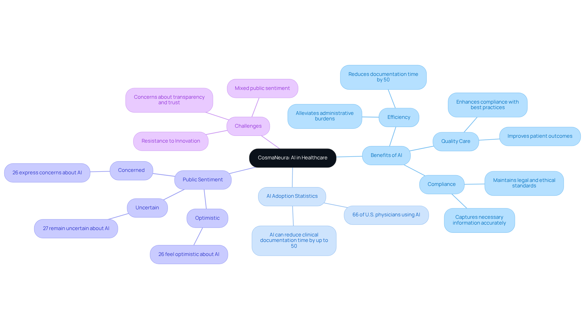 The central node represents the overall theme of AI in healthcare, while branches show key points such as benefits, statistics, sentiments, and challenges. Each percentage and sub-point provides deeper insights into the impact of AI.